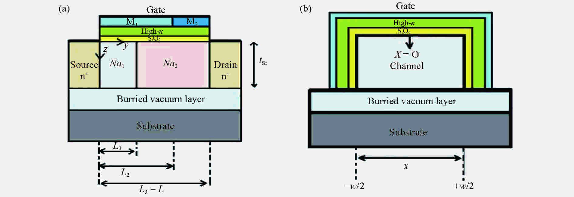 3D modelling based comprehensive analysis of high- κ gate stack graded channel dual material ...