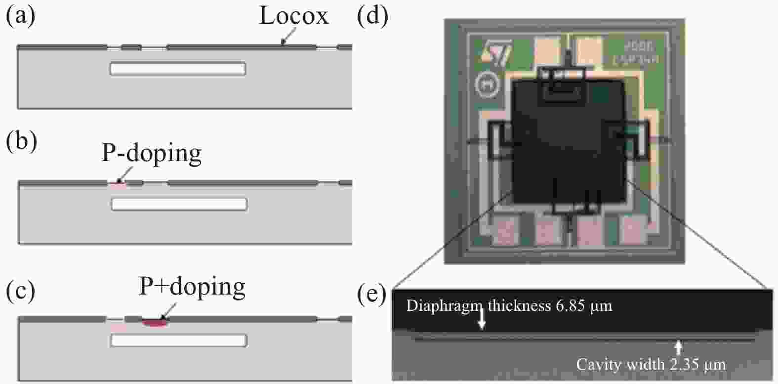 A review: crystalline silicon membranes over sealed cavities for pressure sensors by using ...