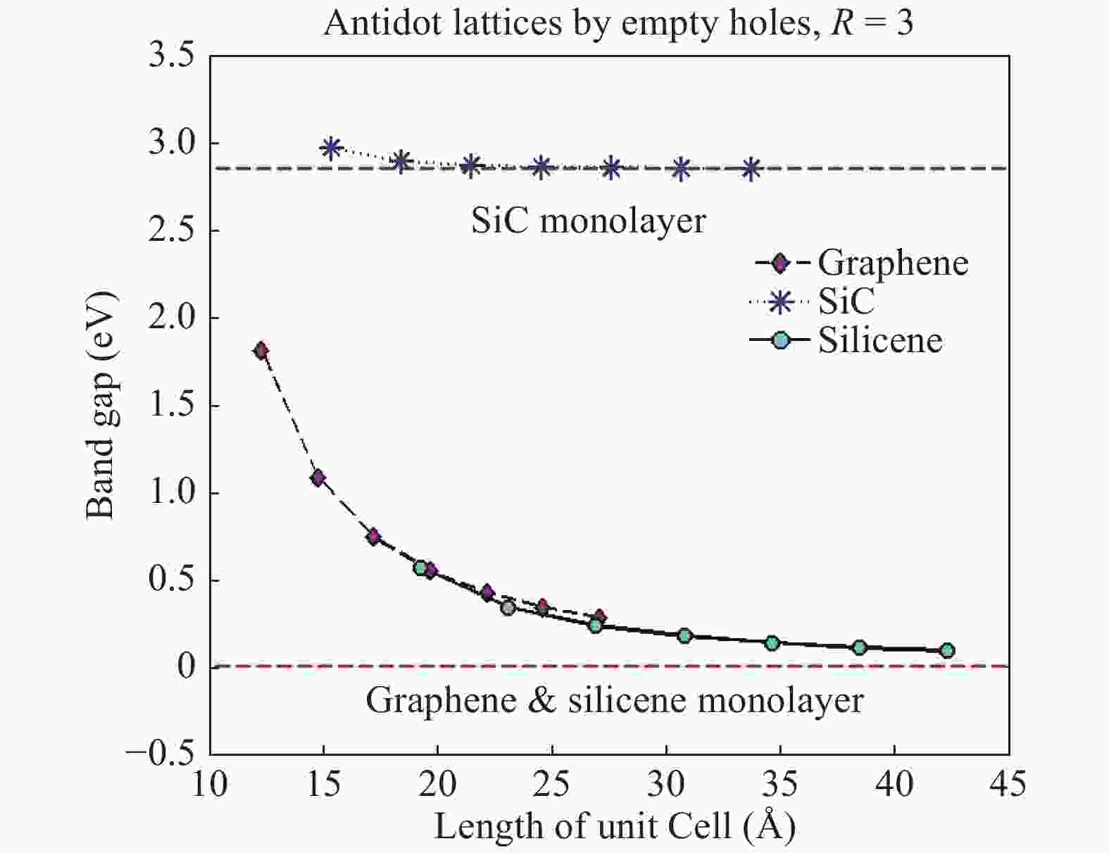 Band Structure Of Monolayer Of Graphene Silicene And Silicon Carbide