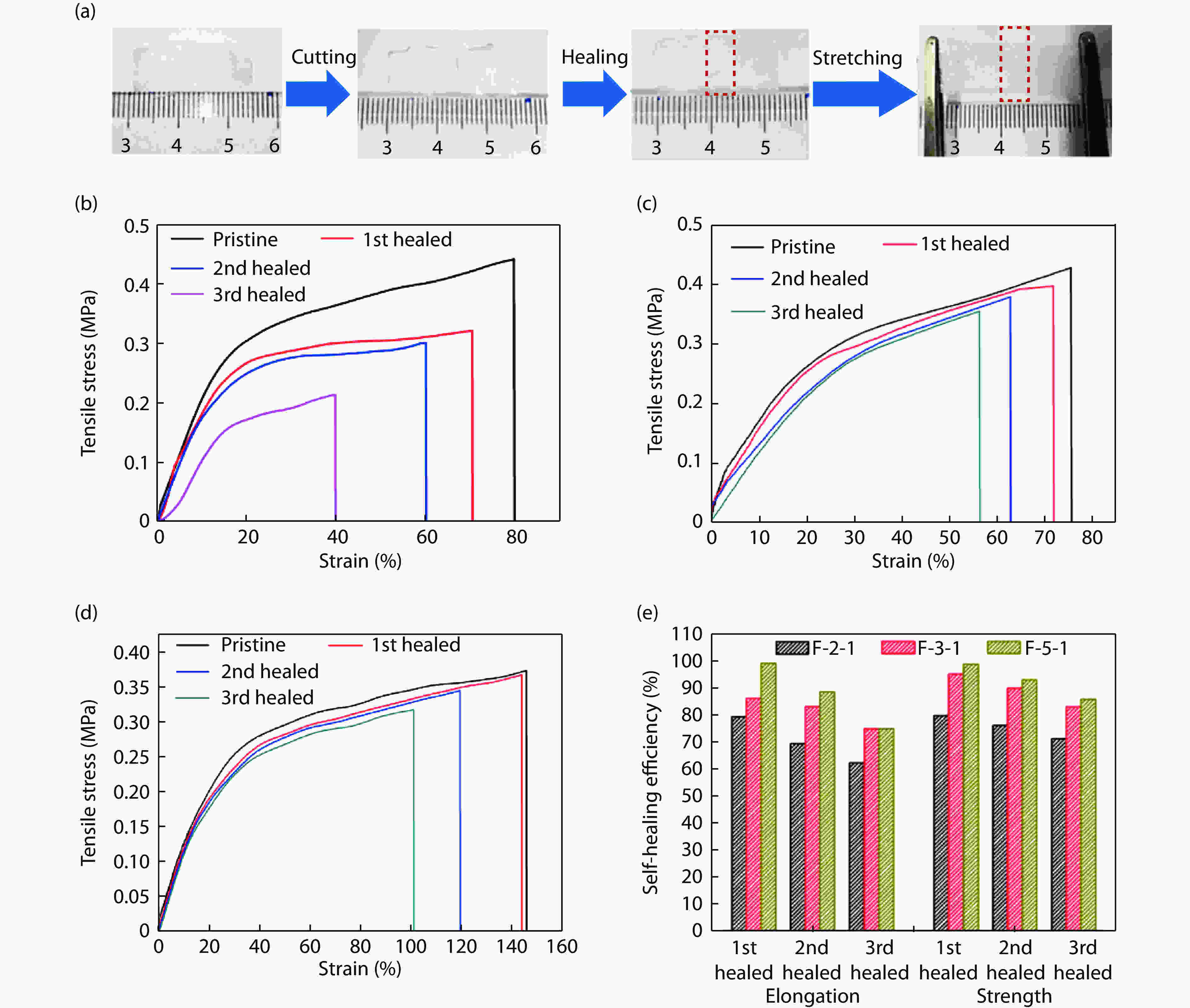 One-pot preparation and applications of self-healing, self-adhesive PAA-PDMS elastomers