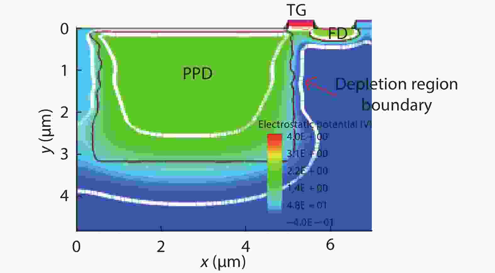 Design of CMOS active pixels based on finger-shaped PPD