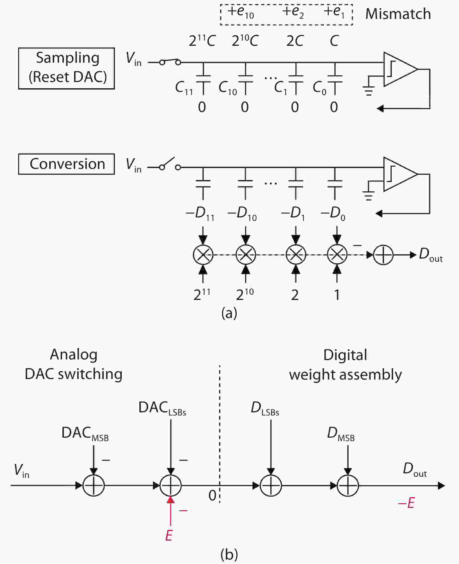 Error suppression techniques for energy-efficient high-resolution SAR ADCs