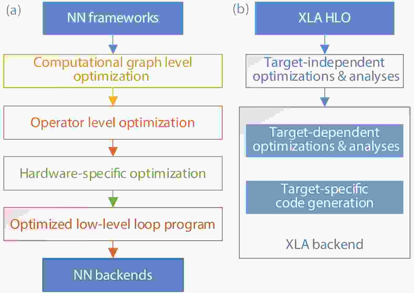 A Survey Of Neural Network Accelerator With Software Development