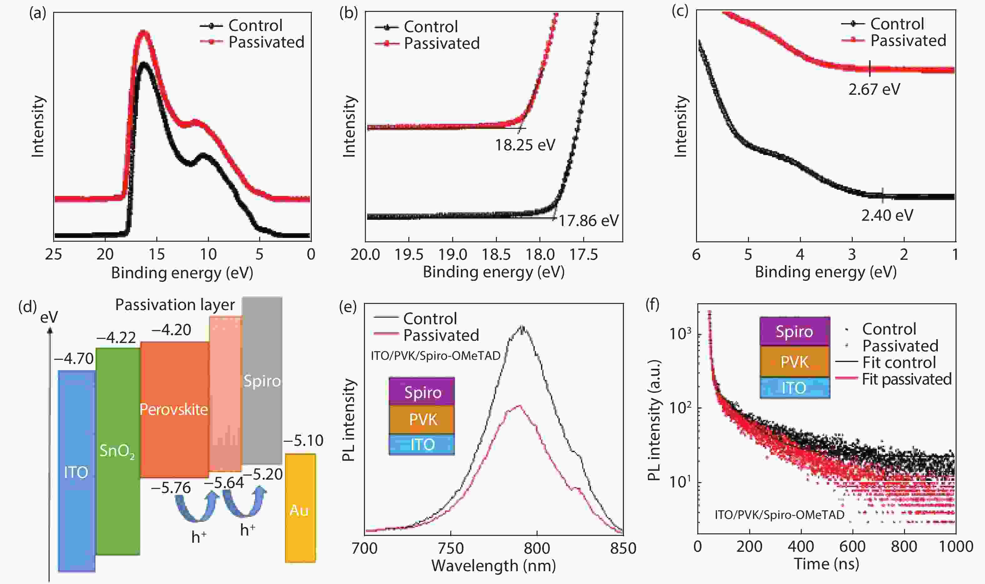 I/P interface modification for stable and efficient perovskite solar cells
