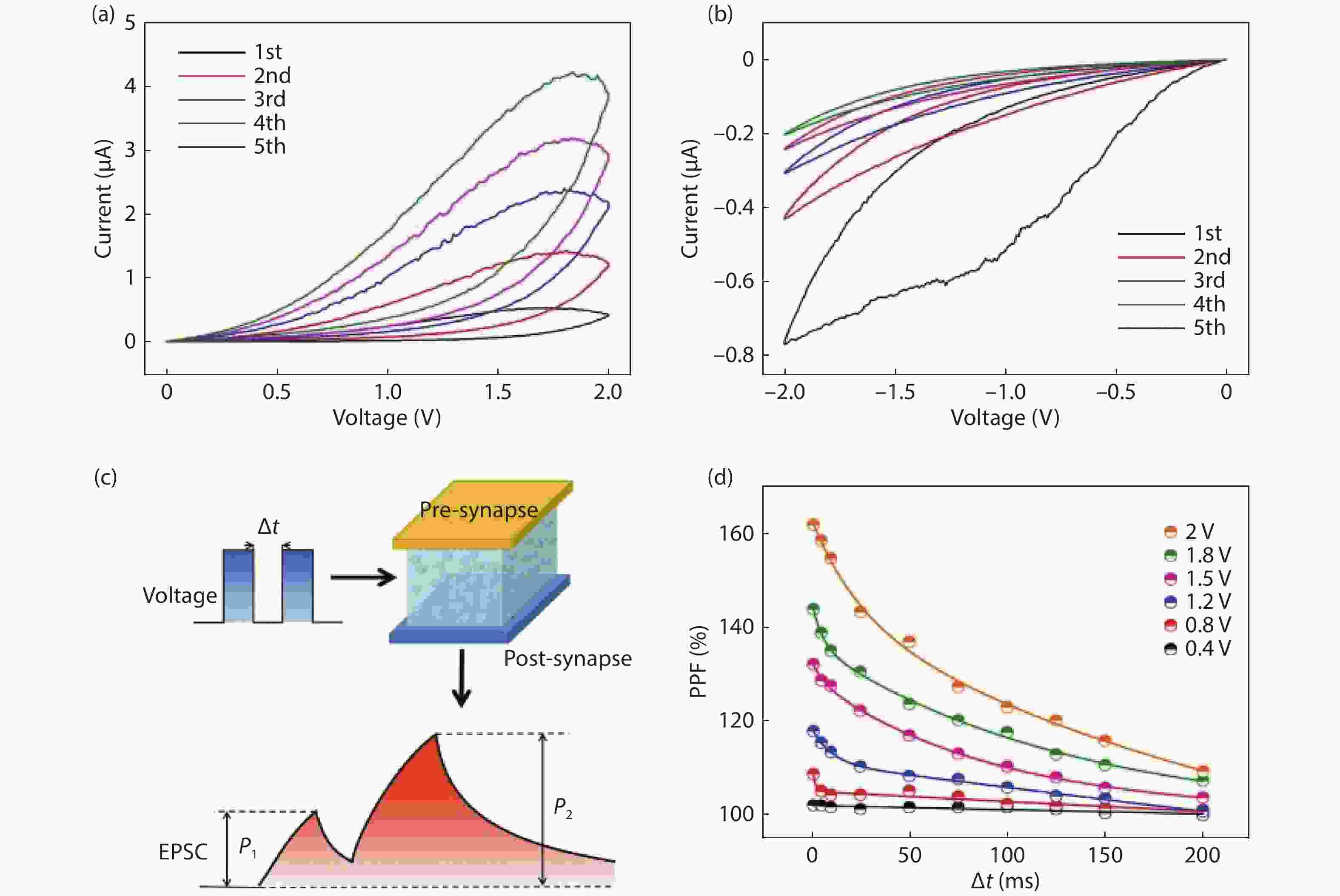 Voltage-dependent plasticity and image Boolean operations realized in a WO x -based memristive ...