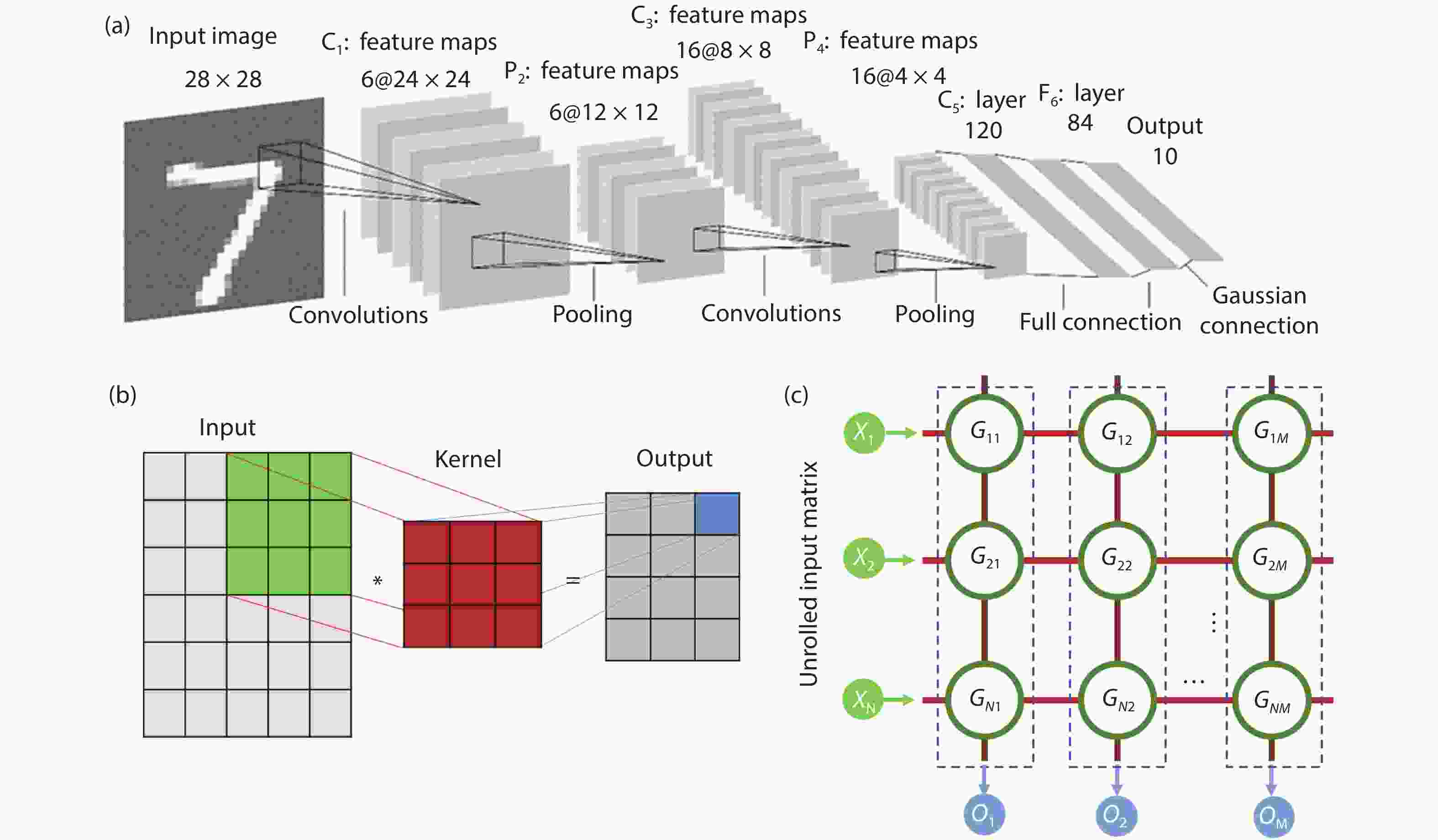 Multiply accumulate operations in memristor crossbar arrays for analog computing