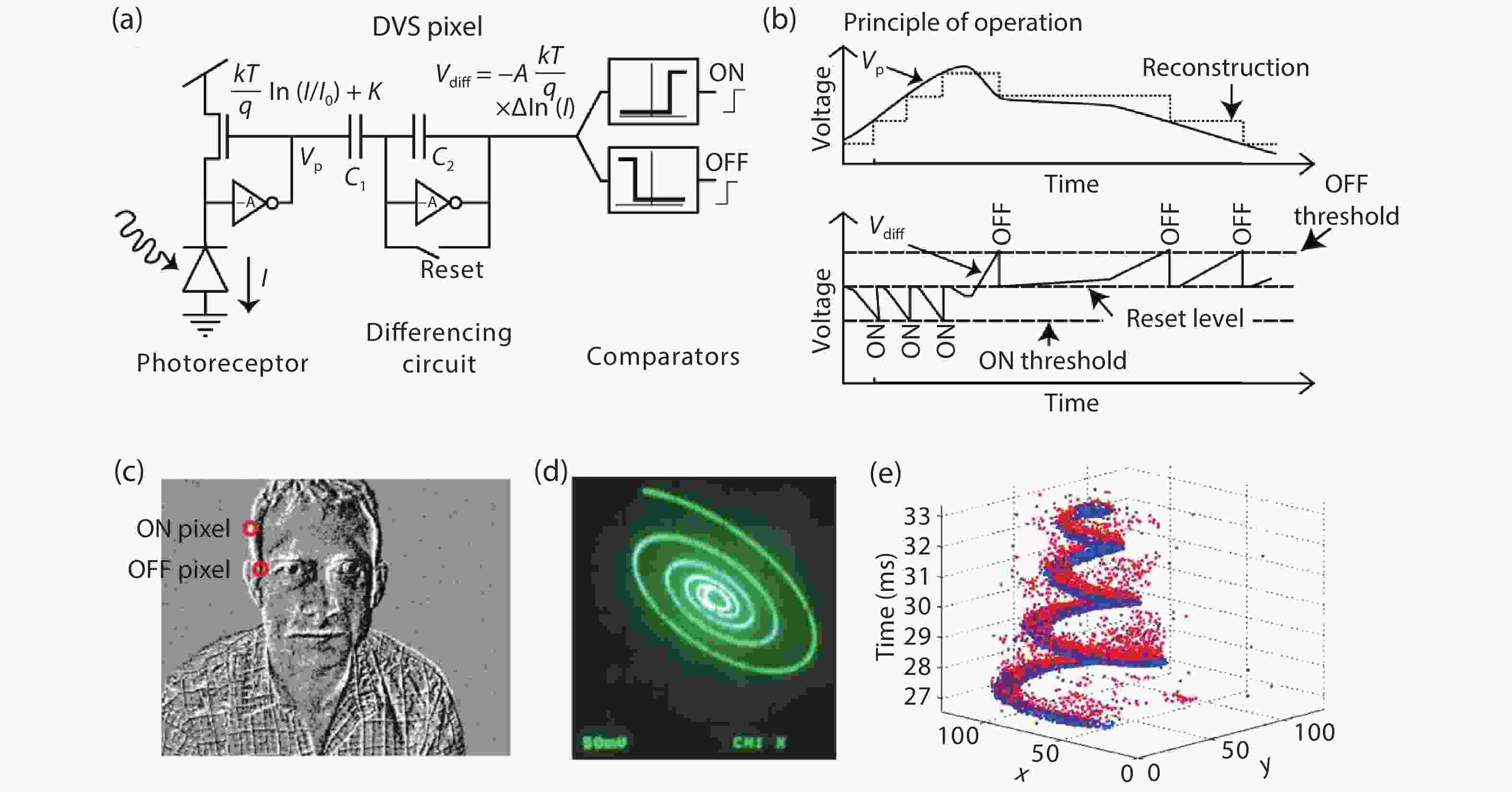 Neuromorphic vision sensors: Principle, progress and perspectives