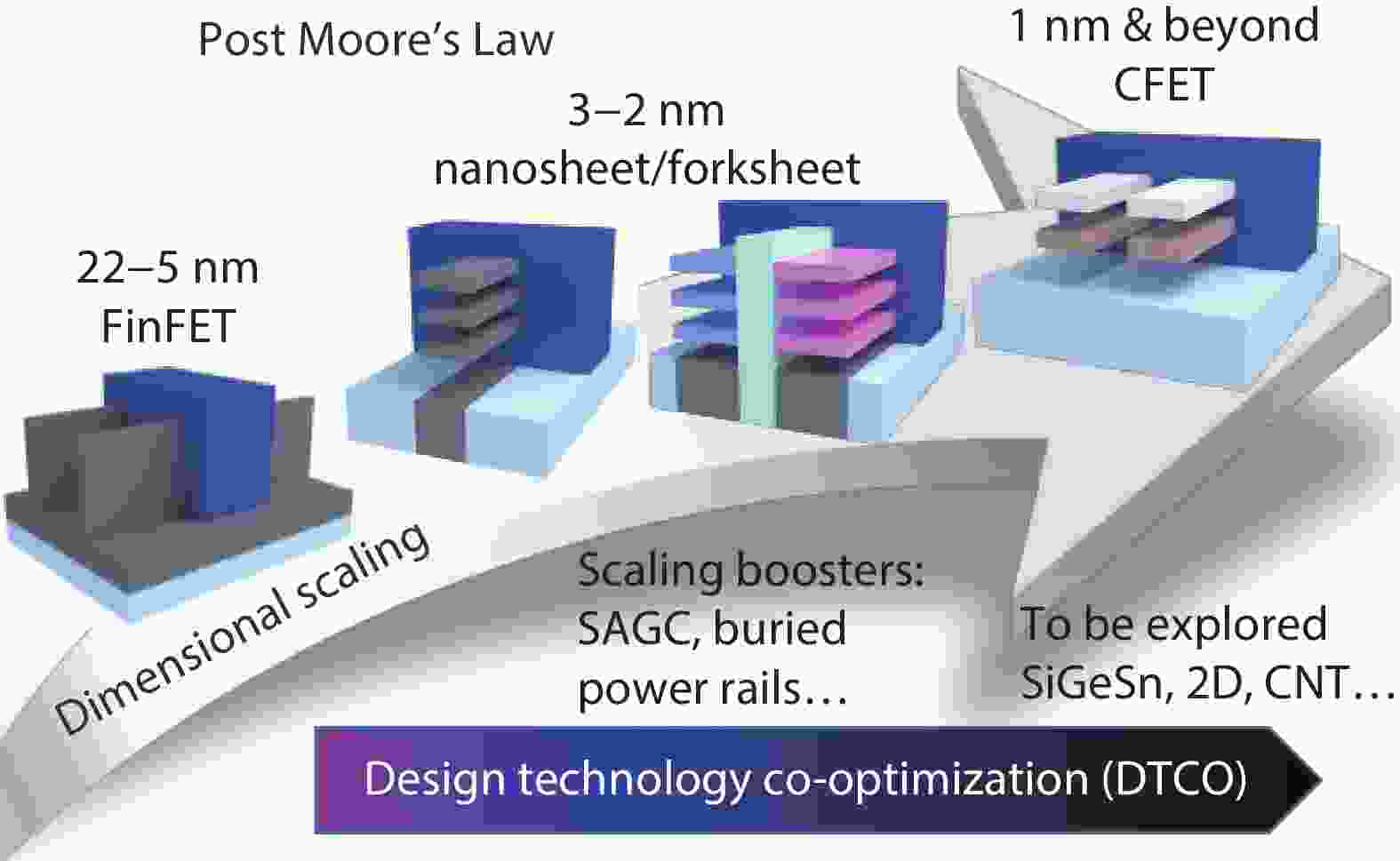 Design Technology Co optimization Towards Sub 3 Nm Technology Nodes