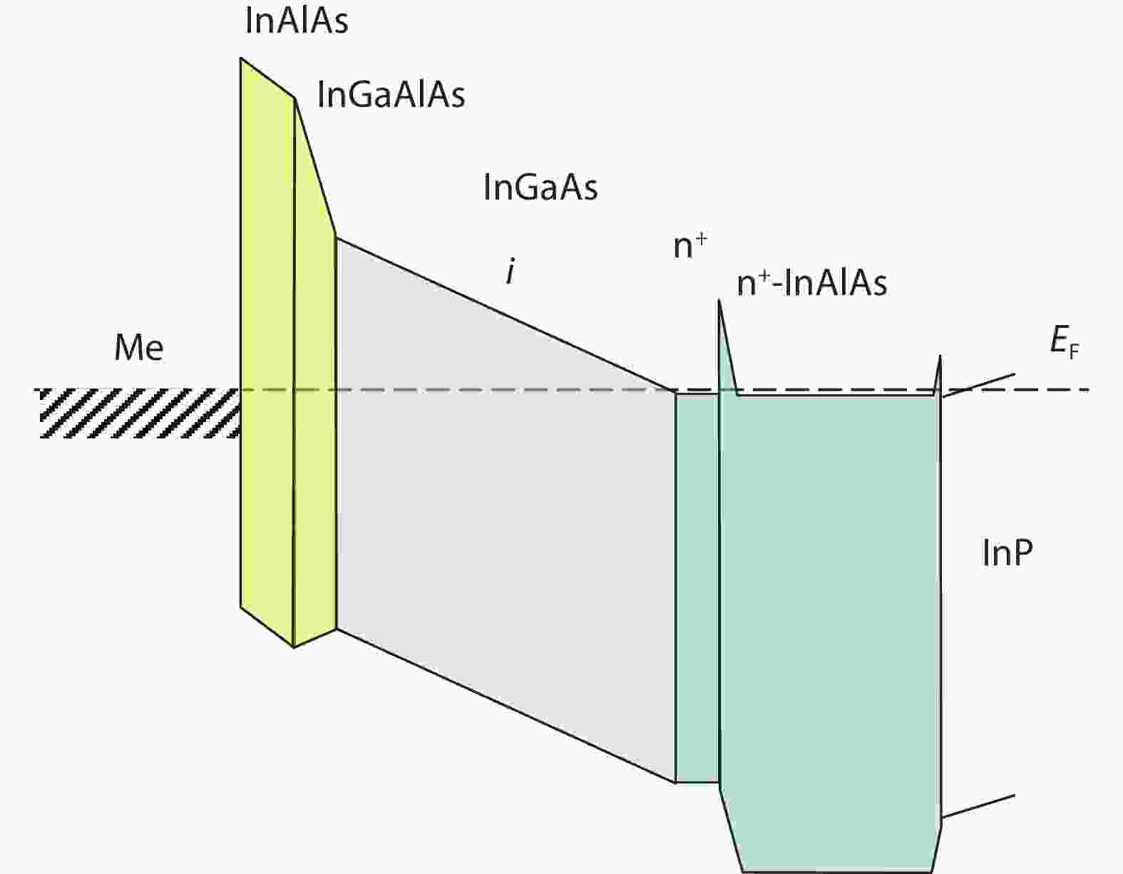 High-power InAlAs/InGaAs Schottky barrier photodiodes for analog microwave signal transmission