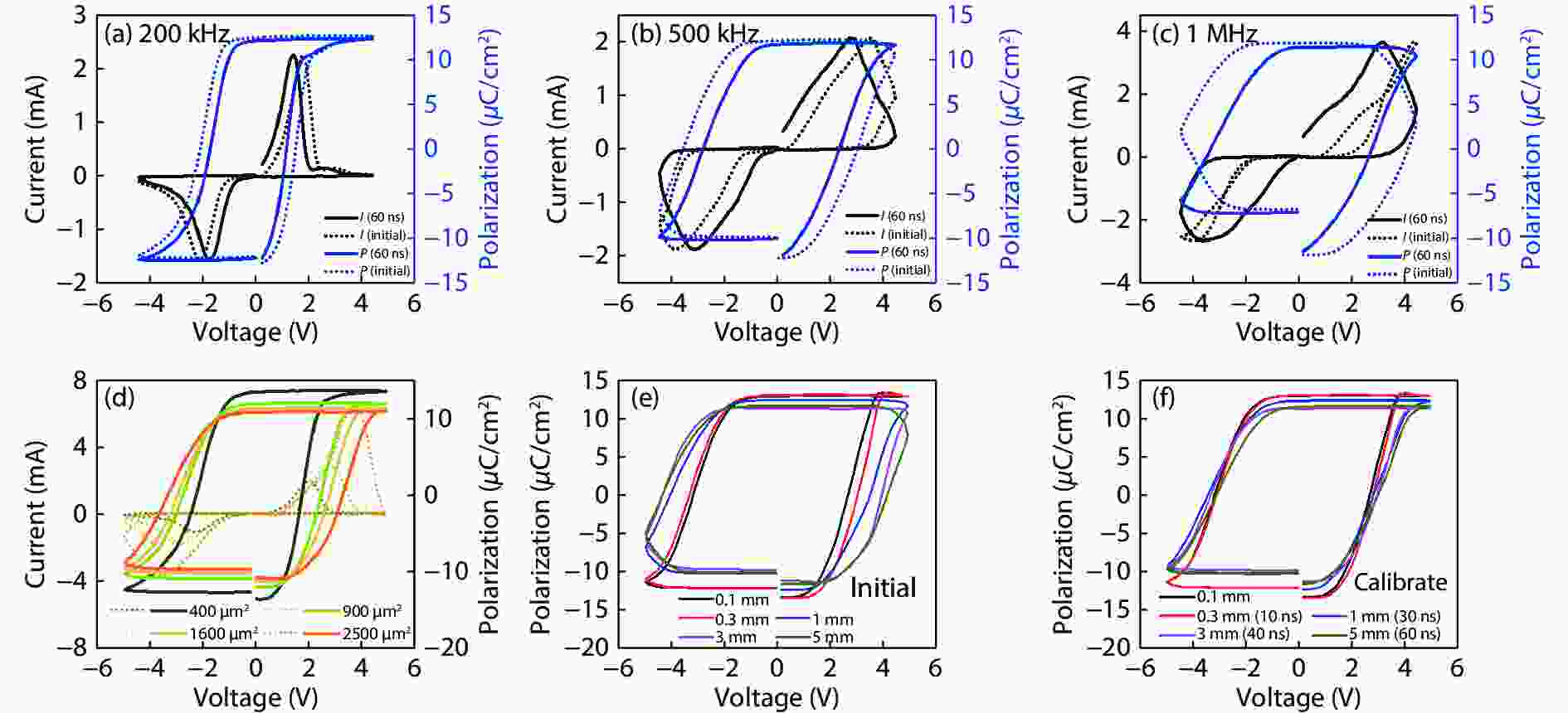 Frequency dependence on polarization switching measurement in ferroelectric capacitors