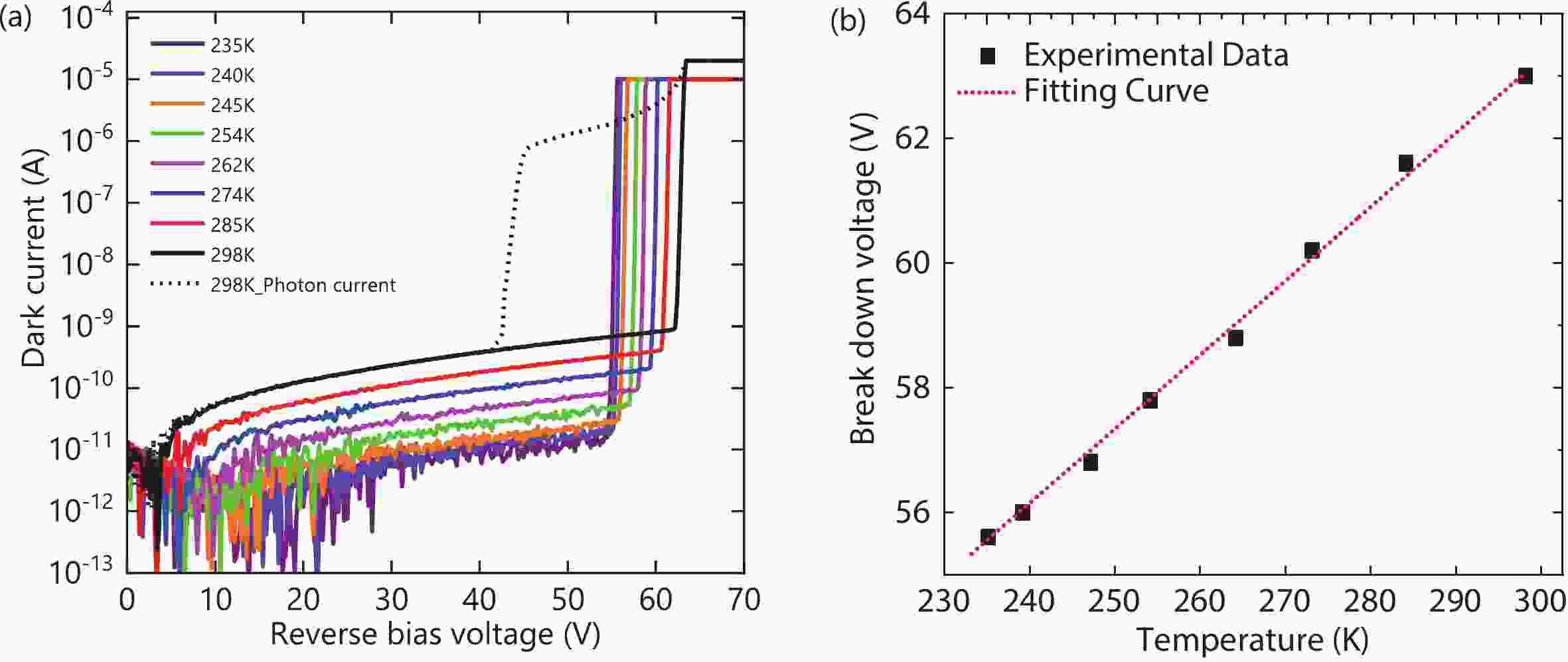 High photon detection efficiency InGaAs/InP single photon avalanche diode at 250 K