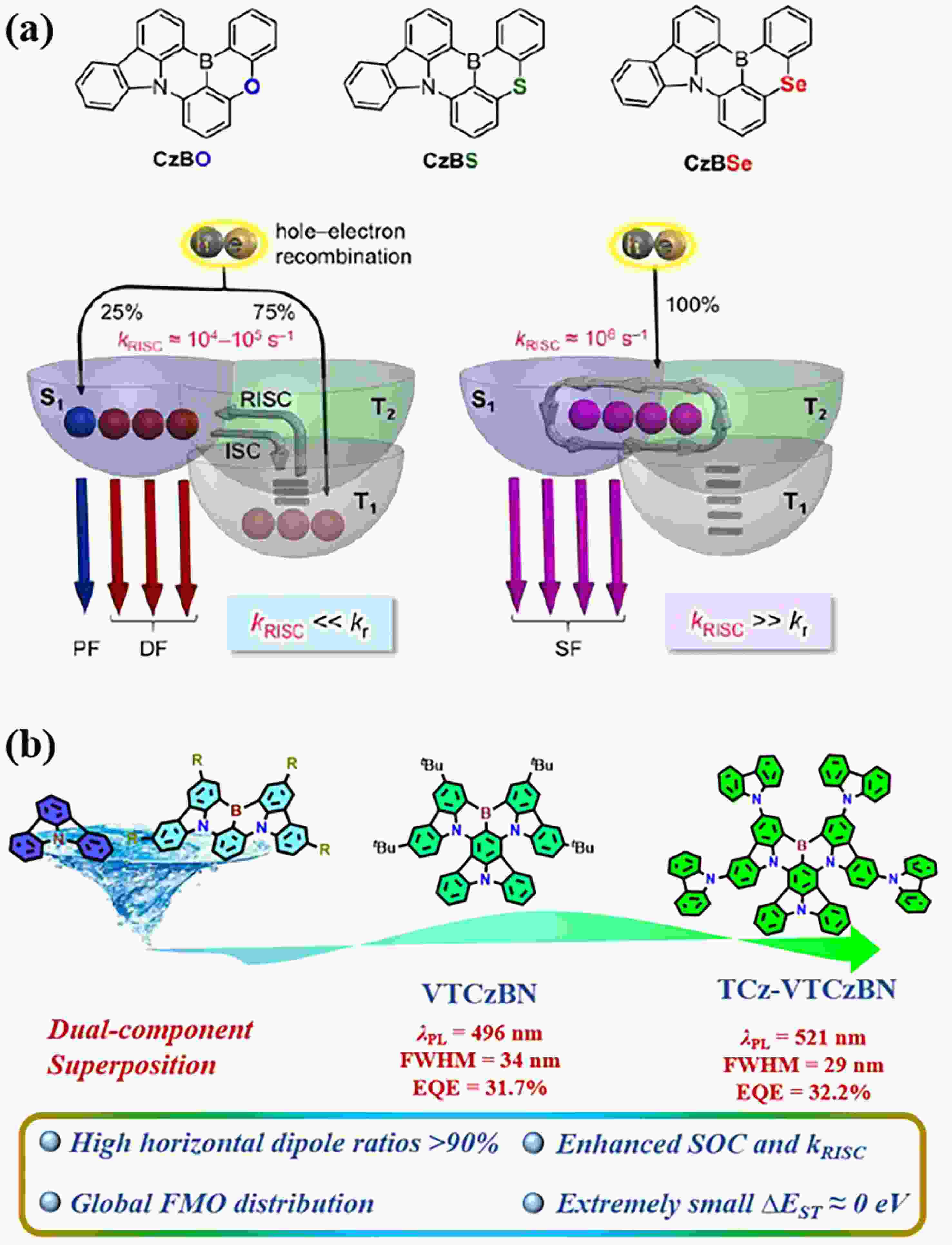 Improving reverse intersystem crossing of MR-TADF emitters for OLEDs