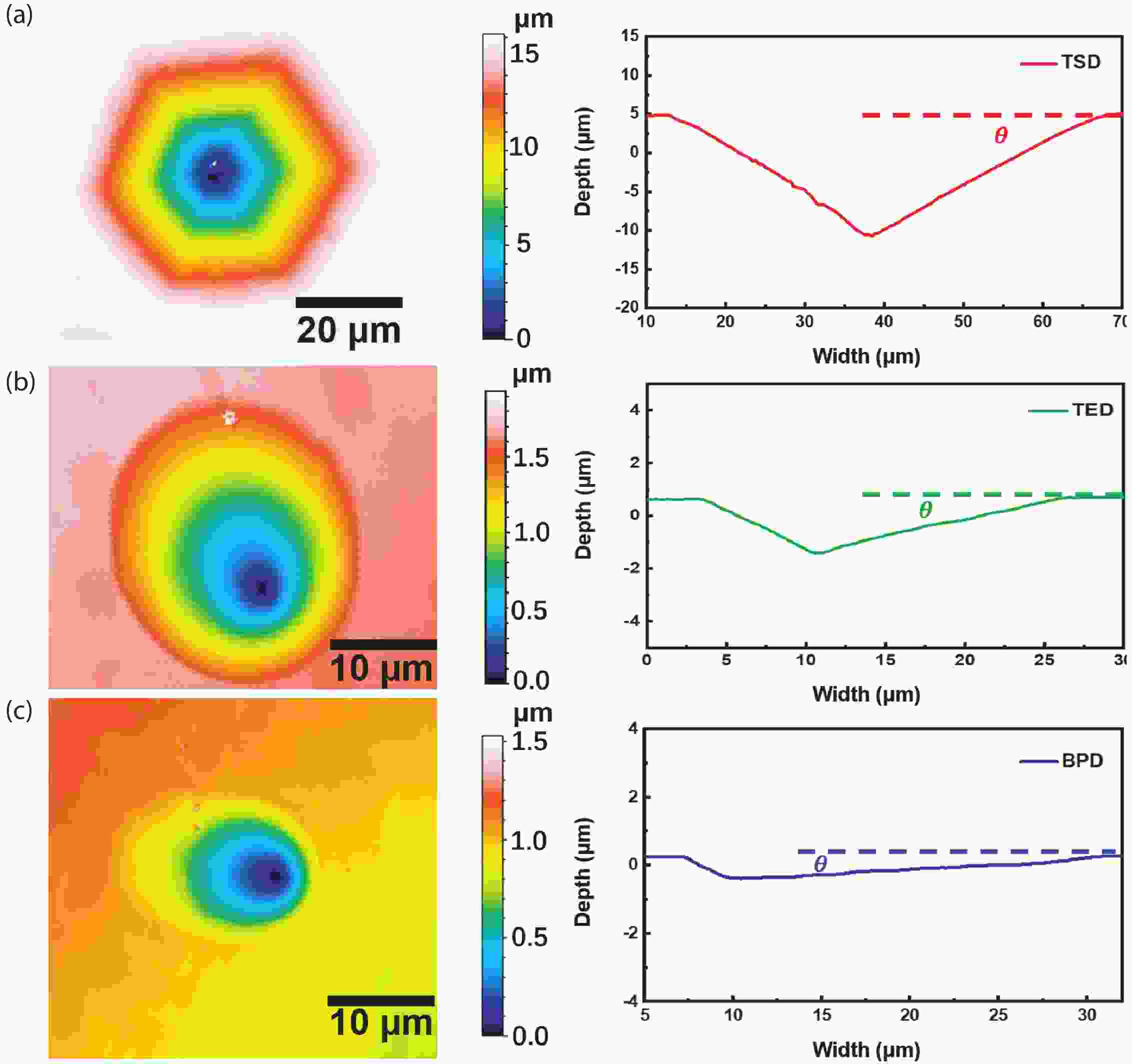 Discrimination of dislocations in 4H-SiC by inclination angles of molten-alkali etched pits