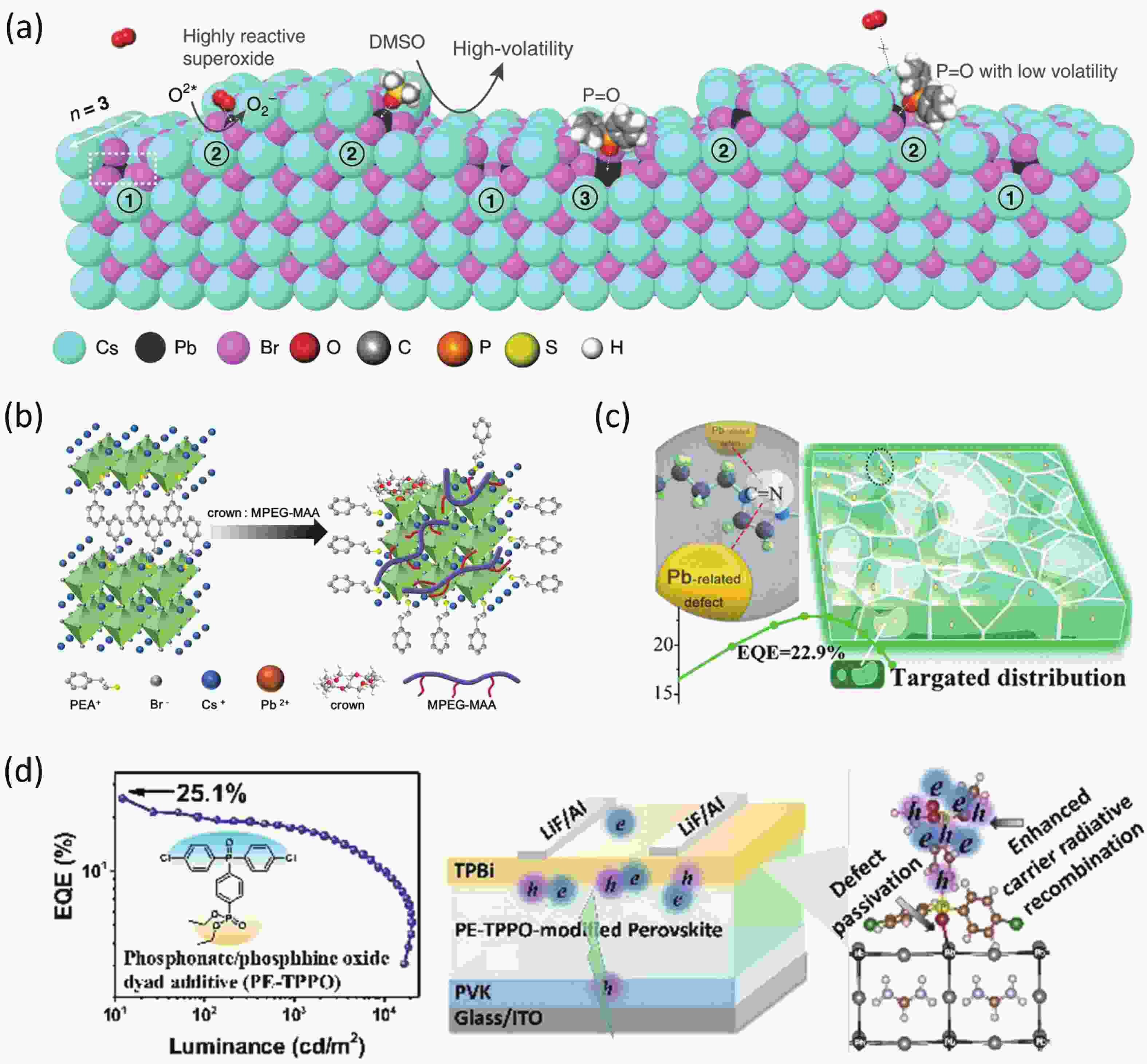 Domain controlling and defect passivation for efficient quasi-2D perovskite LEDs