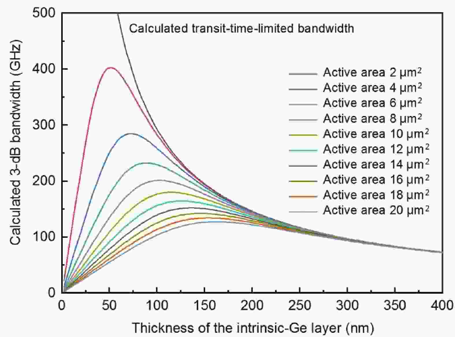 A New 3 dB Bandwidth Record Of Ge Photodiode On Si A New 3 dB Bandwidth Record Of Ge Photodiode On Si