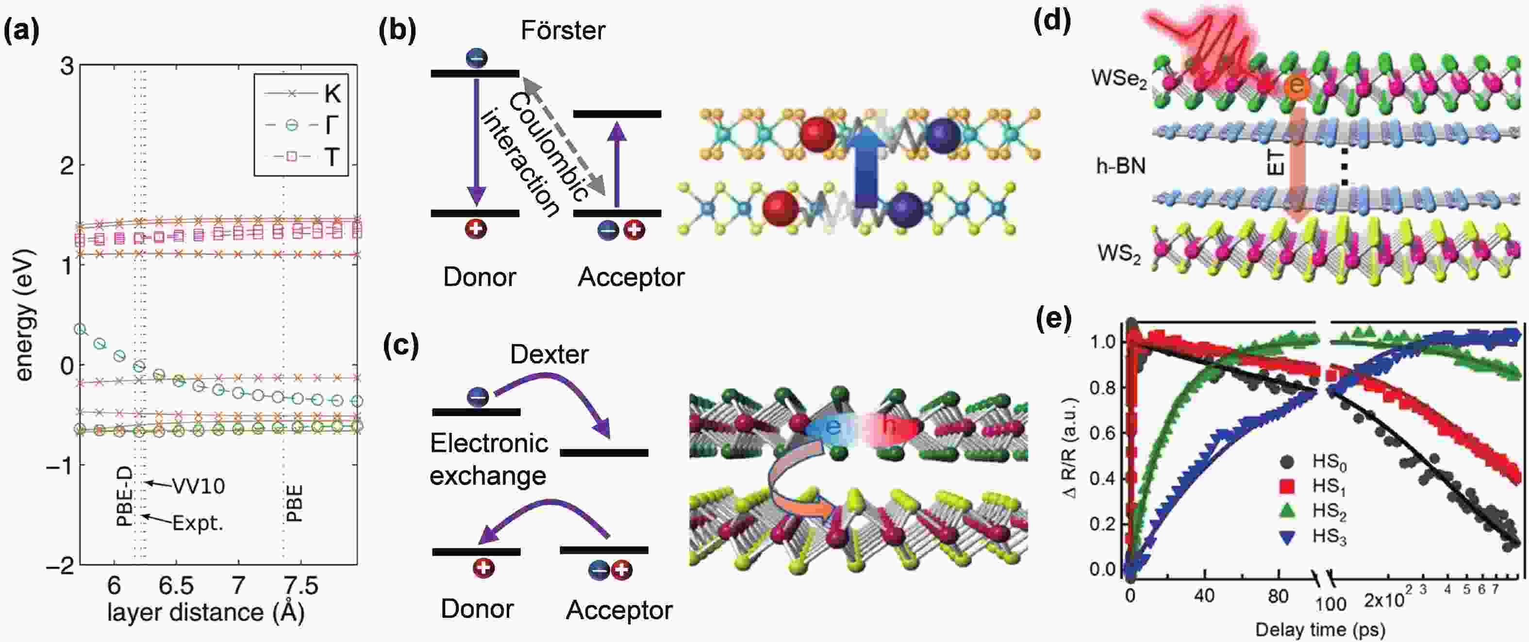 Interface engineering in two-dimensional heterostructures towards novel emitters