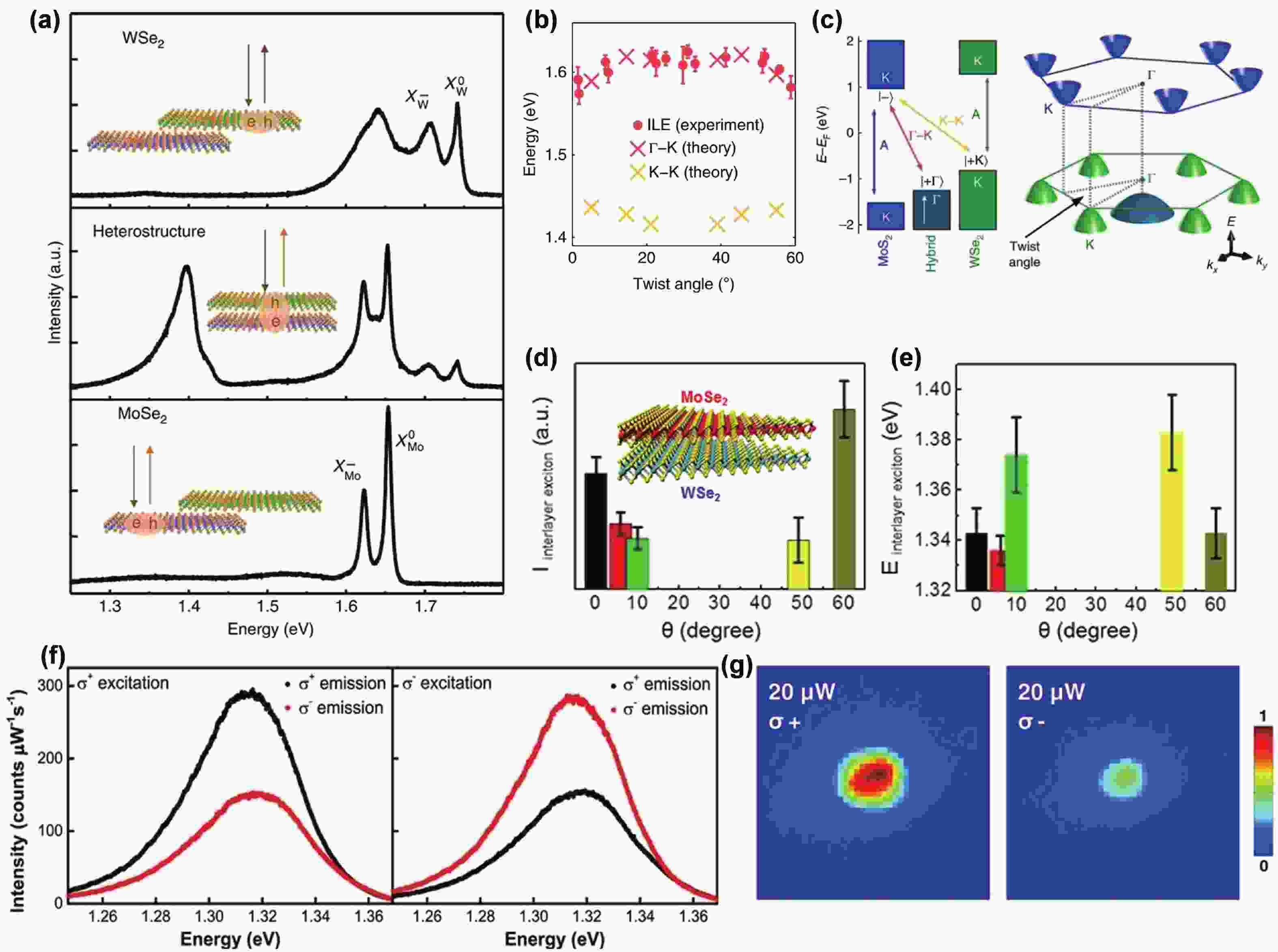 Interface engineering in two-dimensional heterostructures towards novel emitters