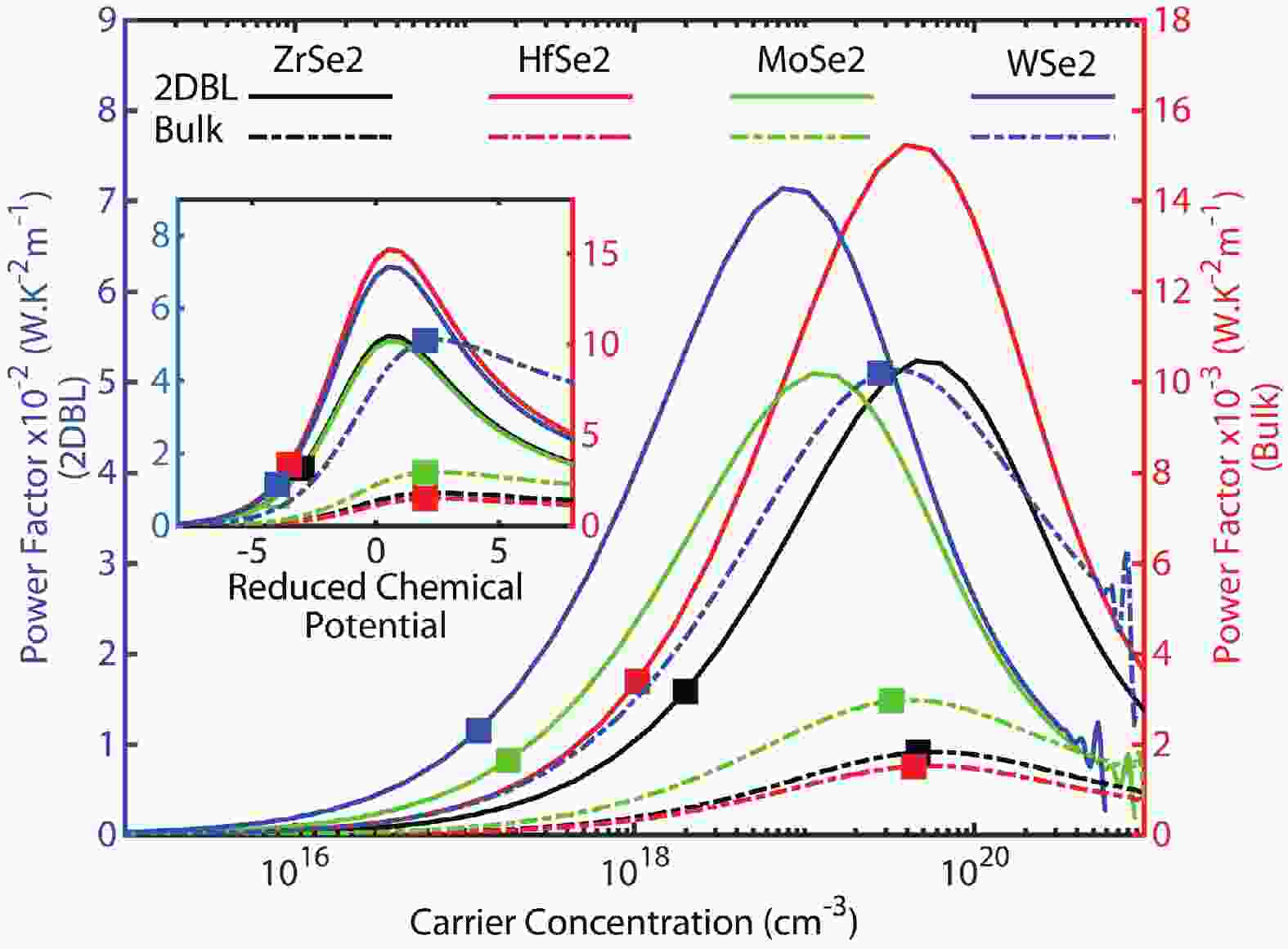 Bilayer MSe 2 (M = Zr, Hf, Mo, W) performance as a hopeful thermoelectric materials