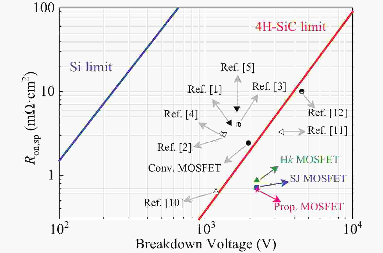 A novel SiC high- k superjunction power MOSFET integrated Schottky barrier diode with improved ...