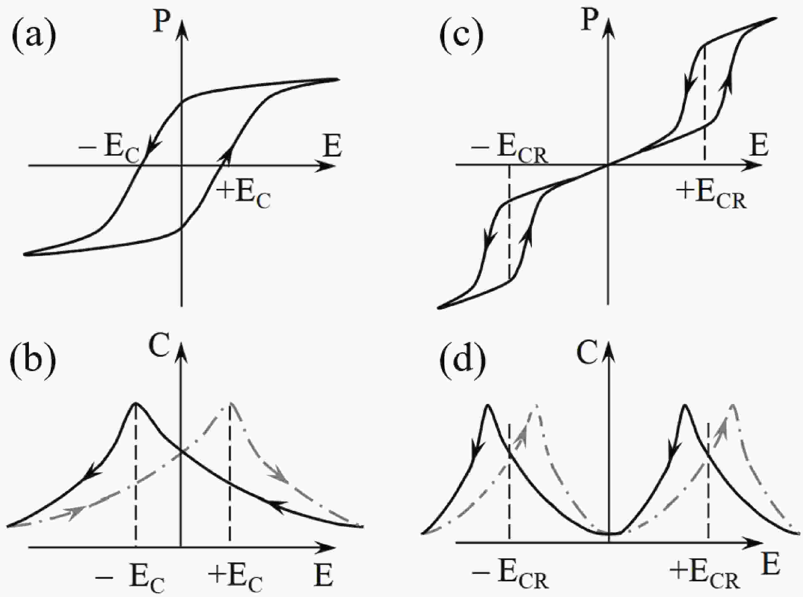 Ferroelectricity of hafnium oxide-based materials: Current status and future prospects from ...