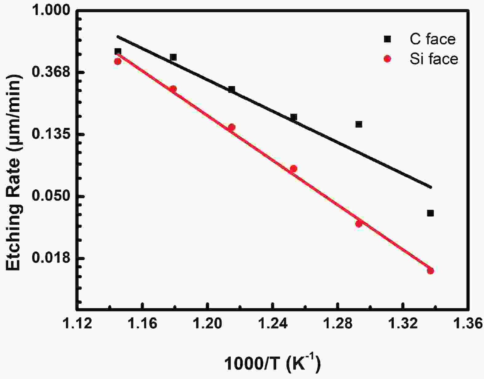 Anisotropic etching mechanisms of 4H-SiC: Experimental and first-principles insights