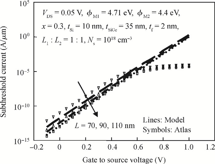 Analytical model for subthreshold current and subthreshold swing of short-channel double ...