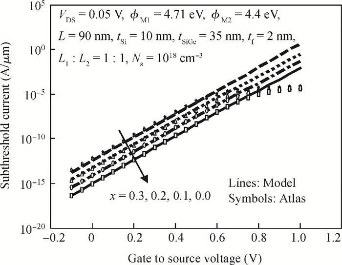 Analytical model for subthreshold current and subthreshold swing of short-channel double ...