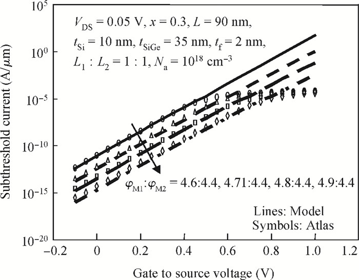 Analytical model for subthreshold current and subthreshold swing of short-channel double ...