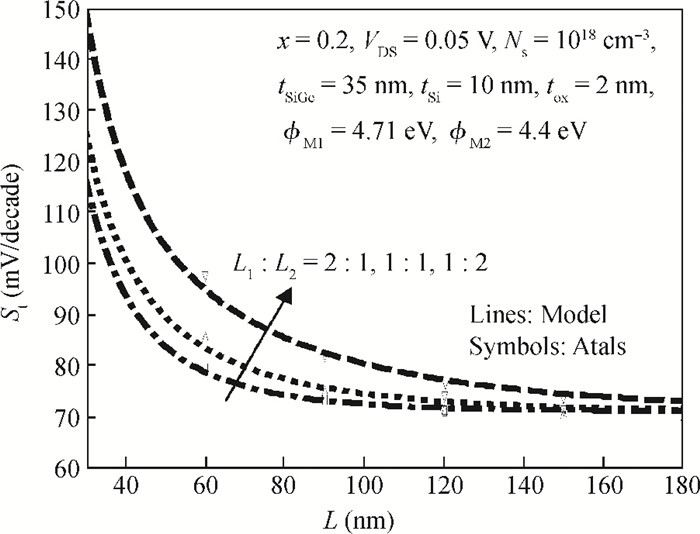 Analytical model for subthreshold current and subthreshold swing of short-channel double ...