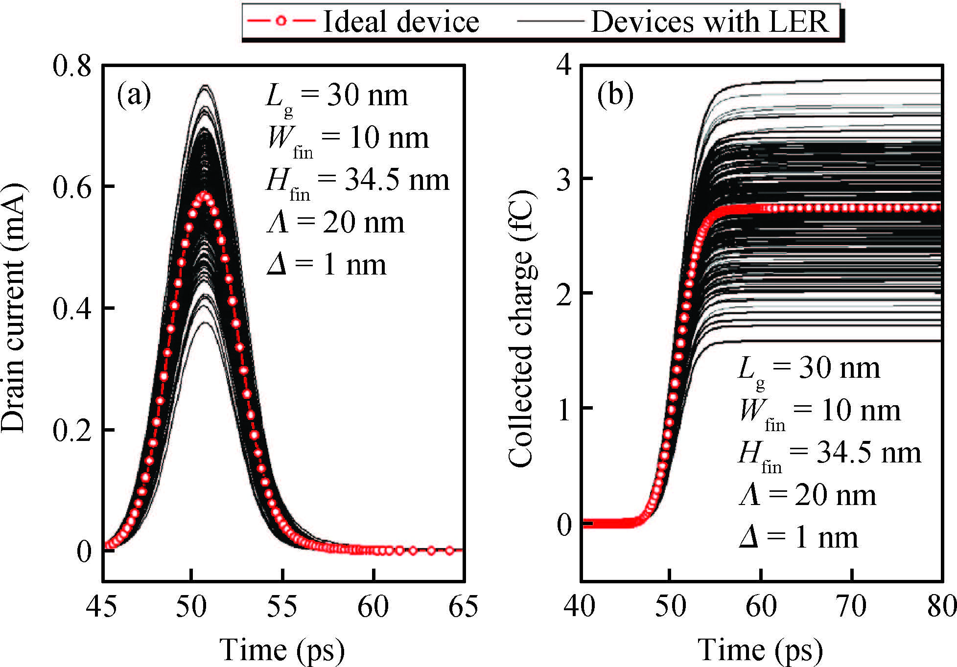 Line-edge roughness induced single event transient variation in SOI FinFETs