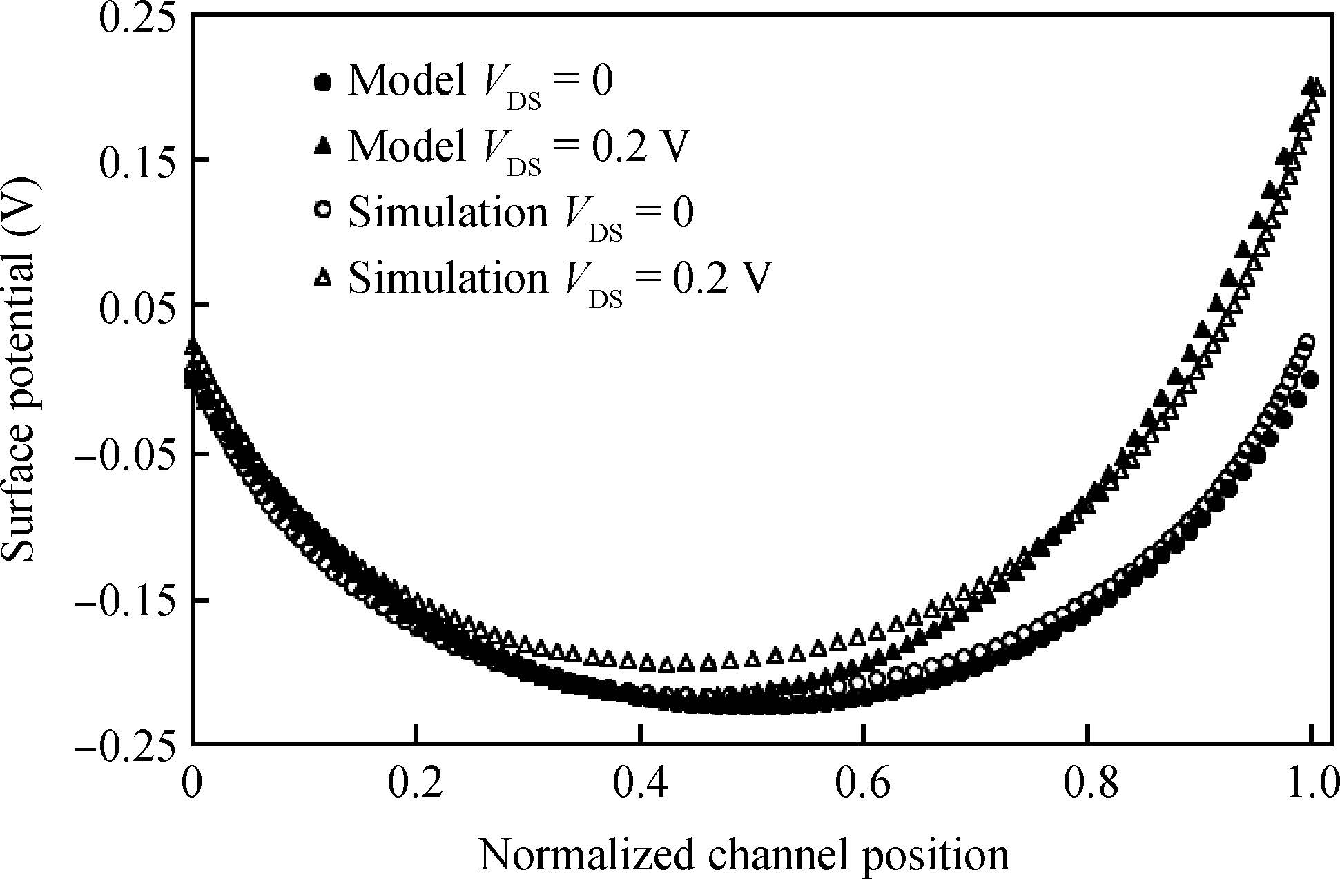 Direct tunneling gate current model for symmetric double gate junctionless transistor with SiO 2 ...