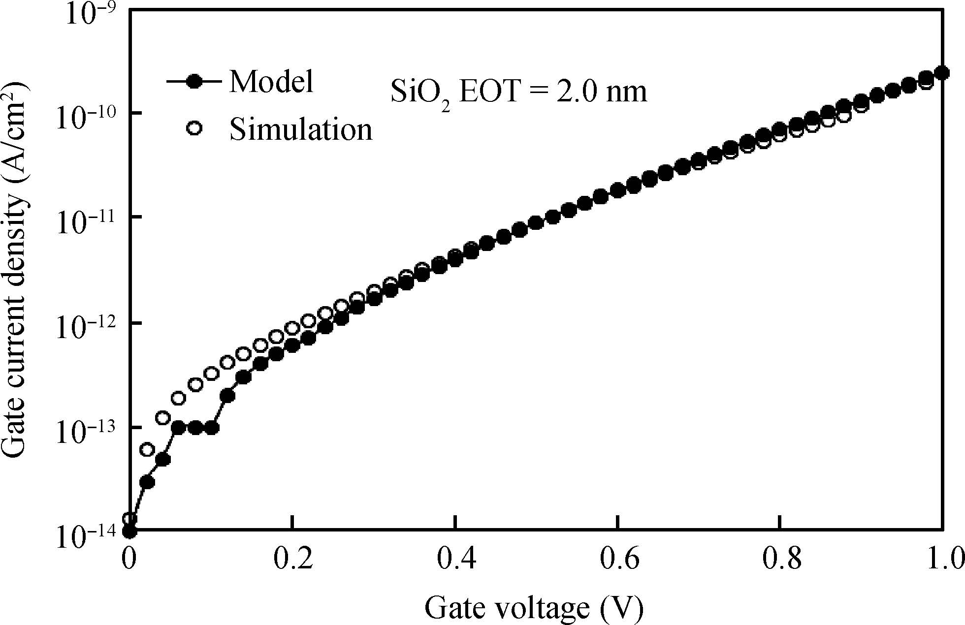 Direct tunneling gate current model for symmetric double gate junctionless transistor with SiO 2 ...