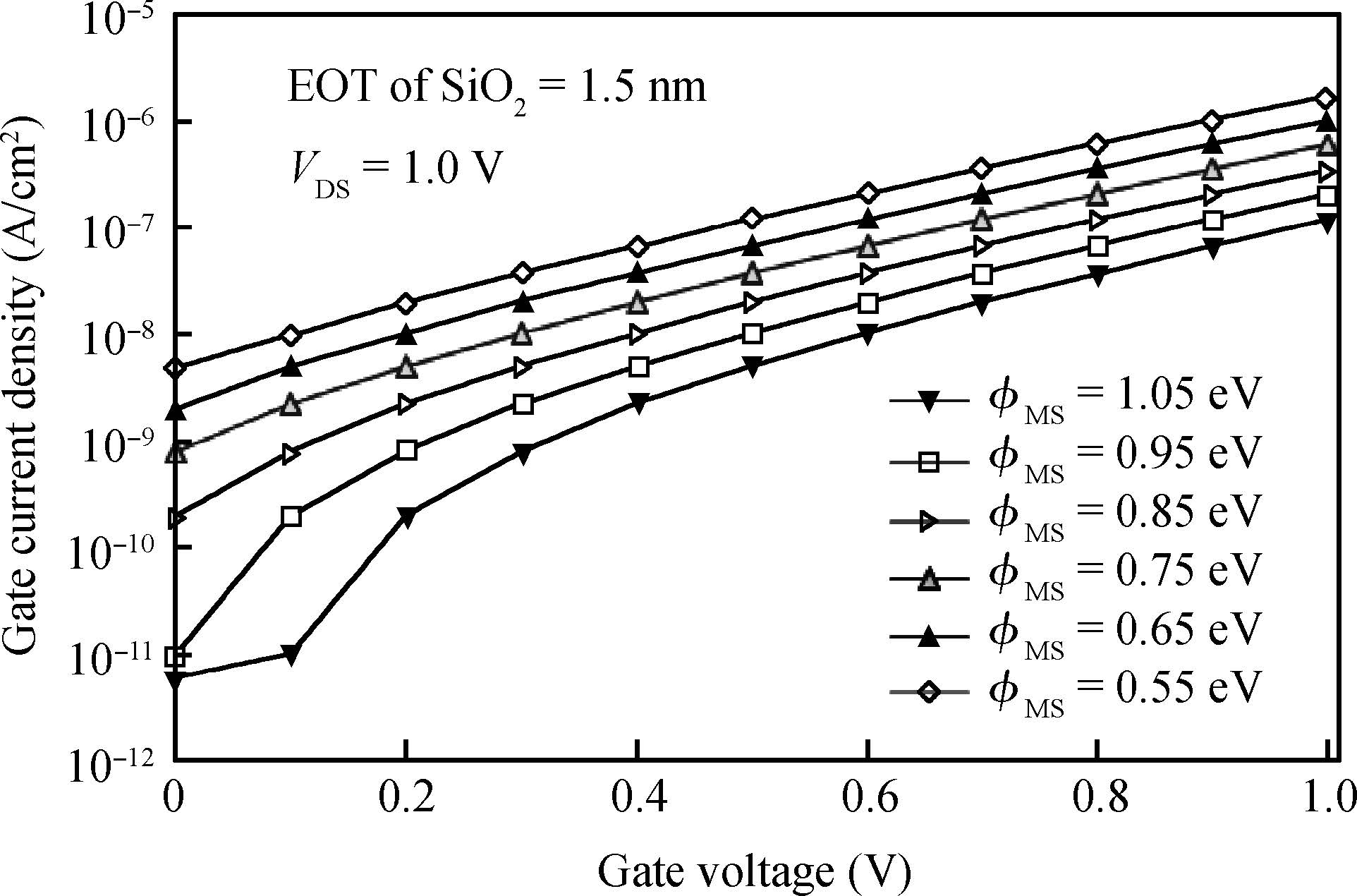 Direct tunneling gate current model for symmetric double gate junctionless transistor with SiO 2 ...