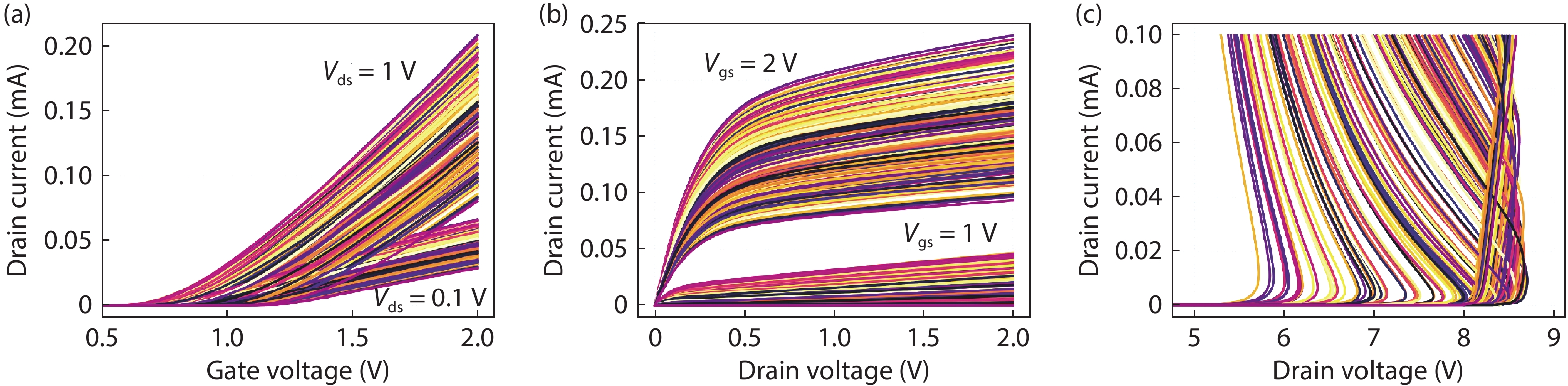 Framework for TCAD augmented machine learning on multi- I – V characteristics using ...