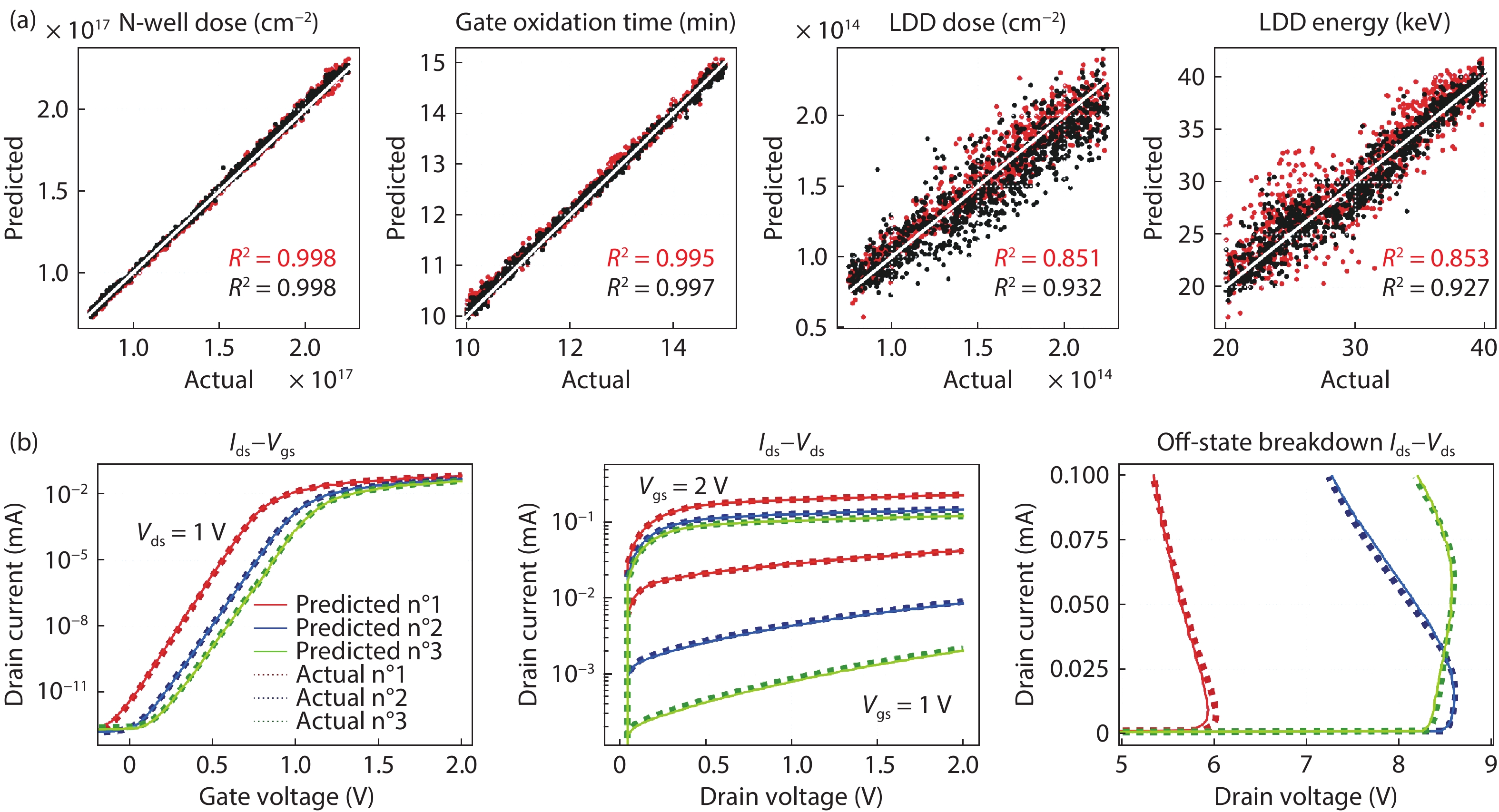 Framework for TCAD augmented machine learning on multi- I – V characteristics using ...