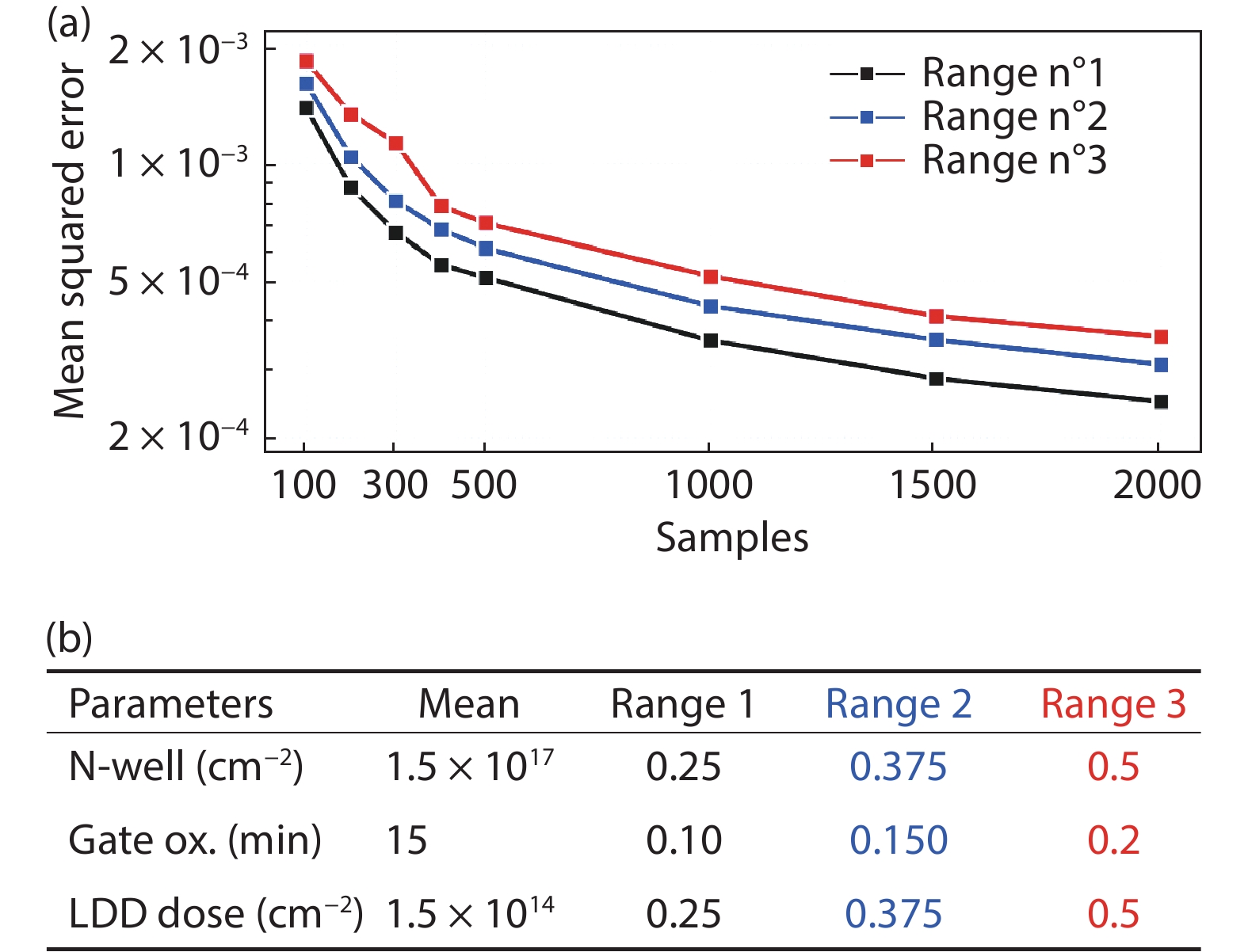 Framework for TCAD augmented machine learning on multi- I – V characteristics using ...