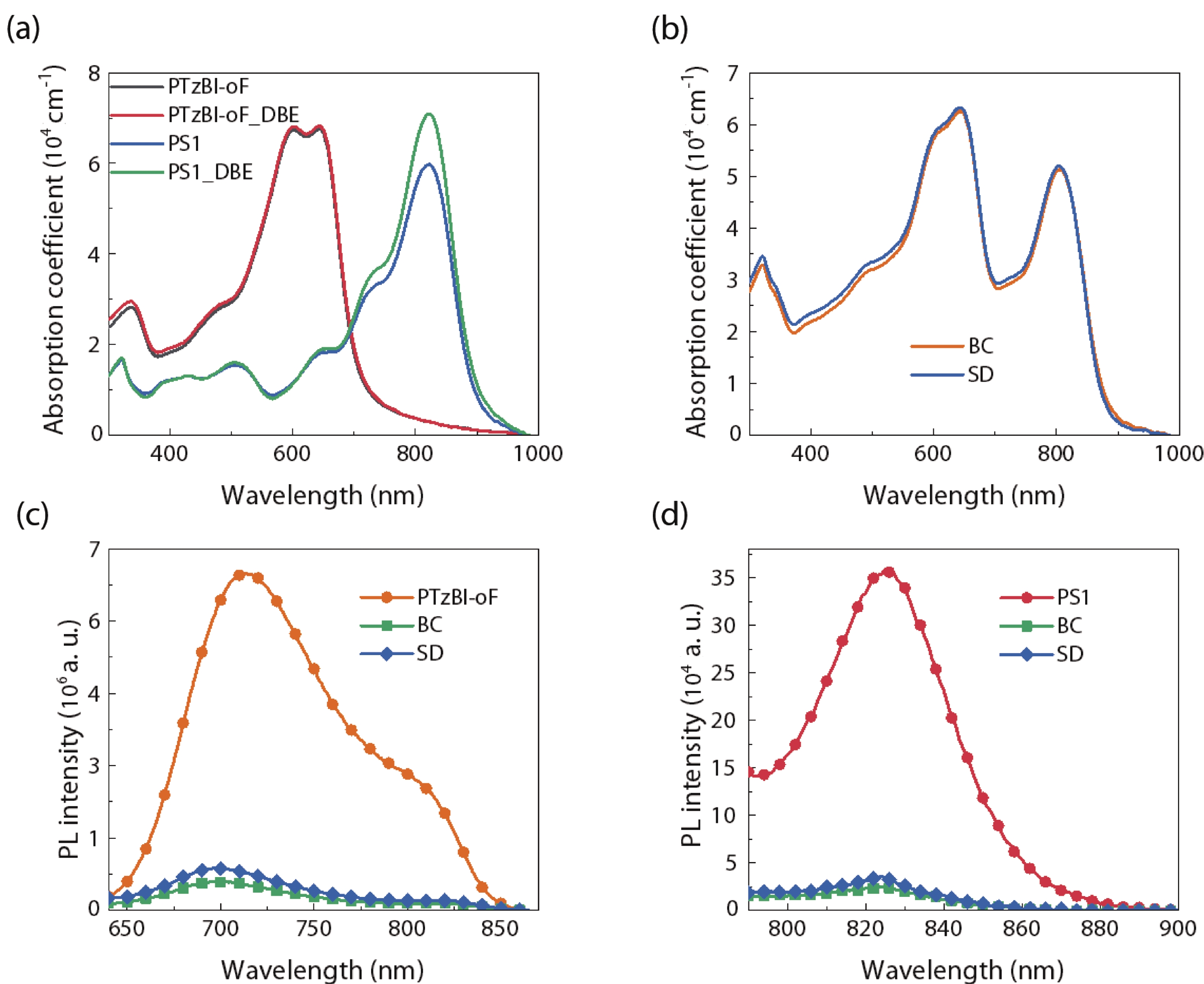 Optimizing the morphology of all-polymer solar cells for enhanced photovoltaic performance and ...
