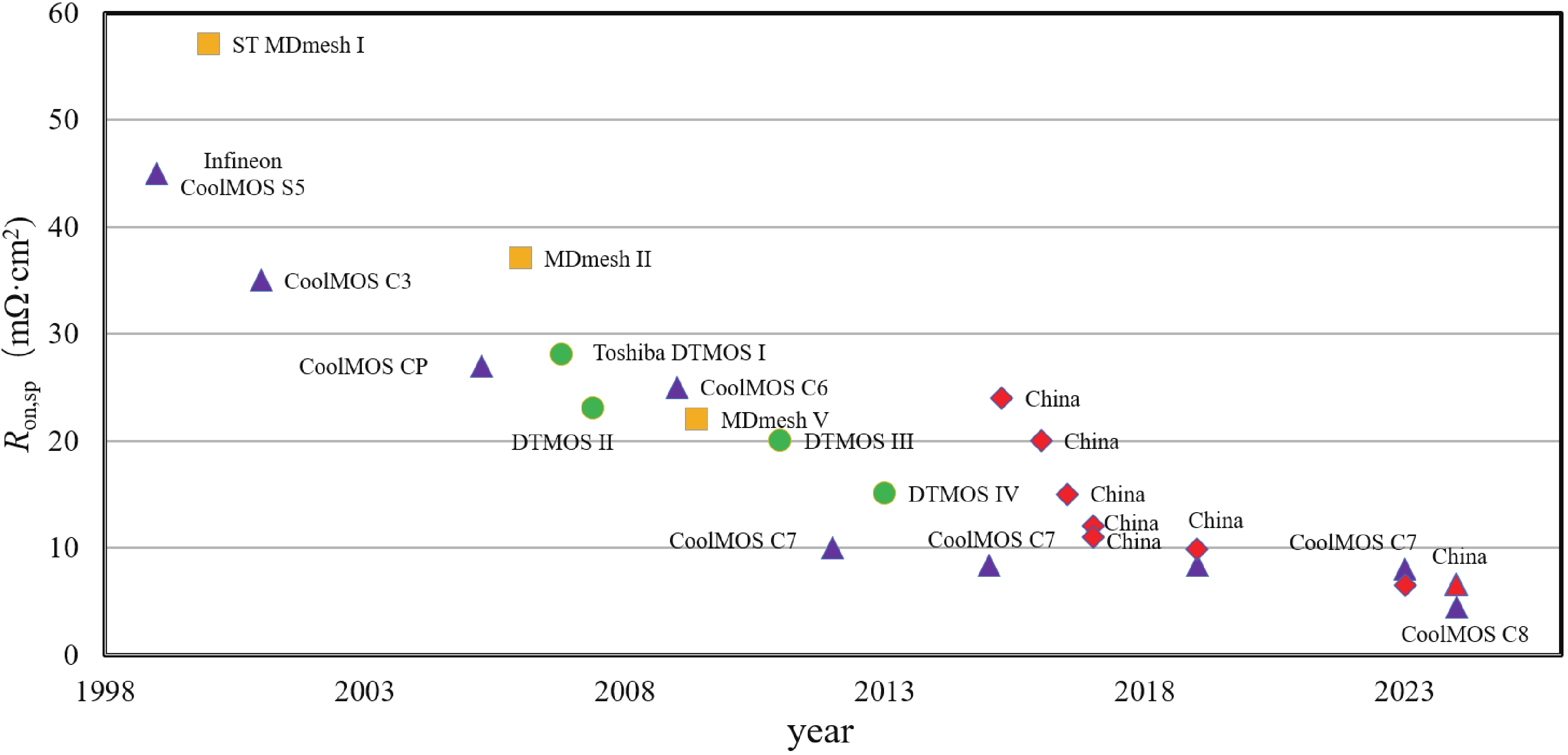 Recent developments in superjunction power devices