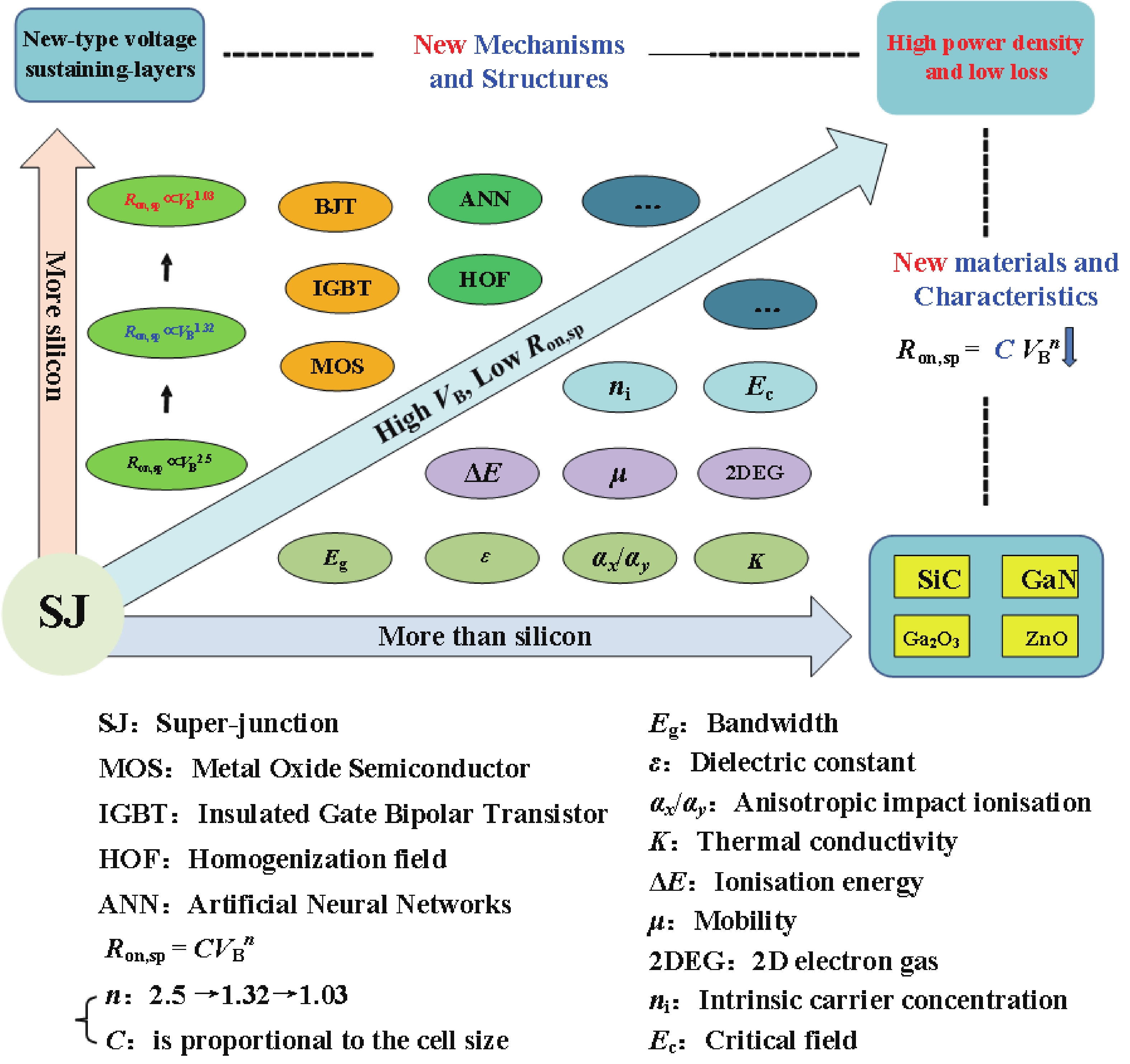 Recent developments in superjunction power devices