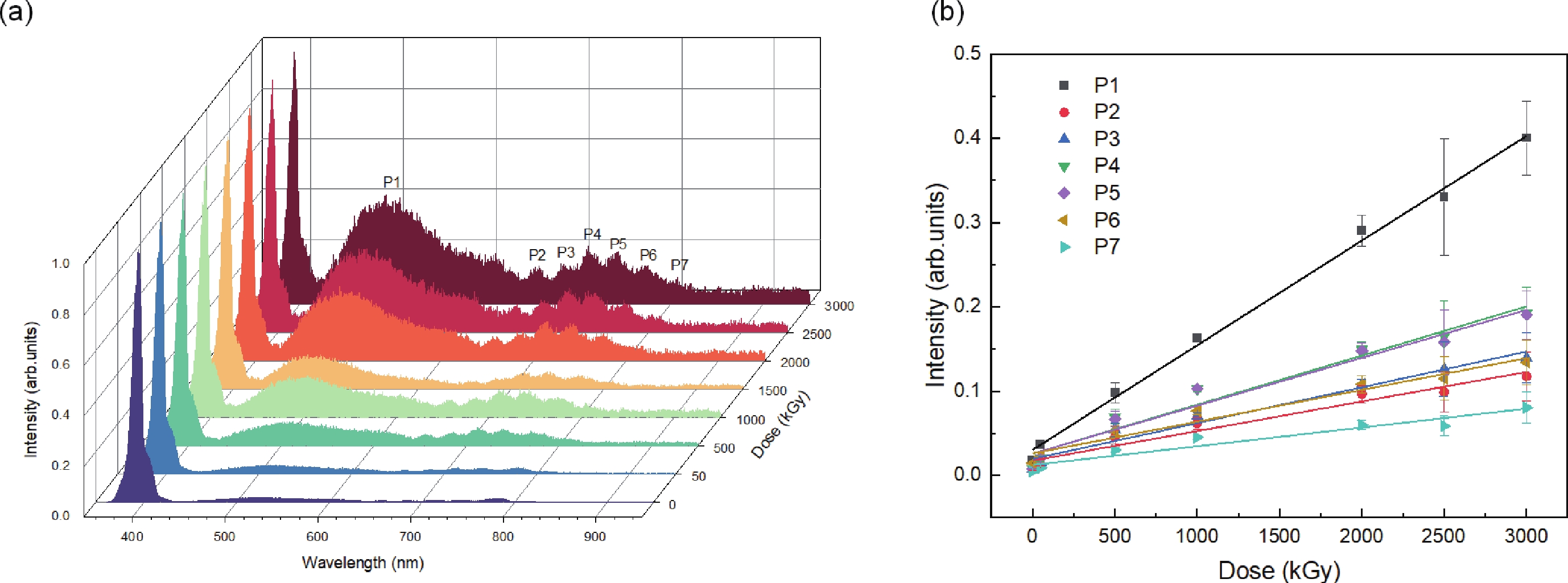 Defects evolution in n-type 4H-SiC induced by electron irradiation and annealing