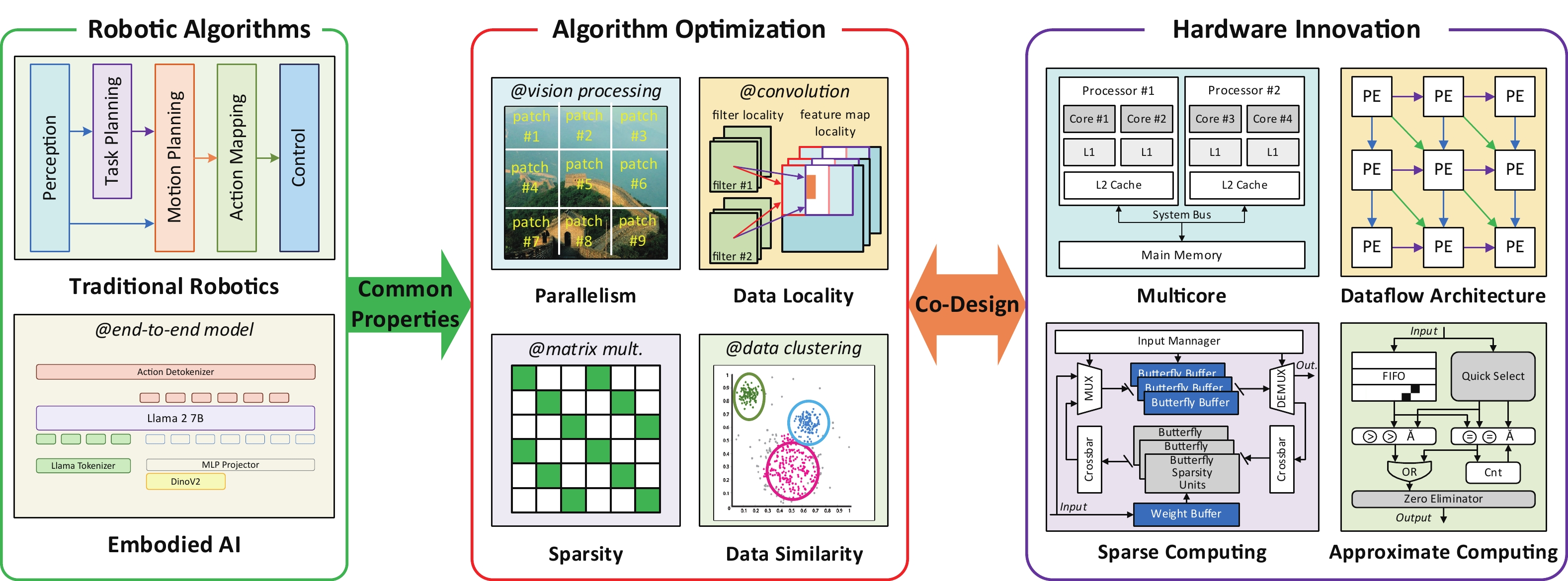 Robotic computing system and embodied AI evolution: an algorithm-hardware co-design perspective