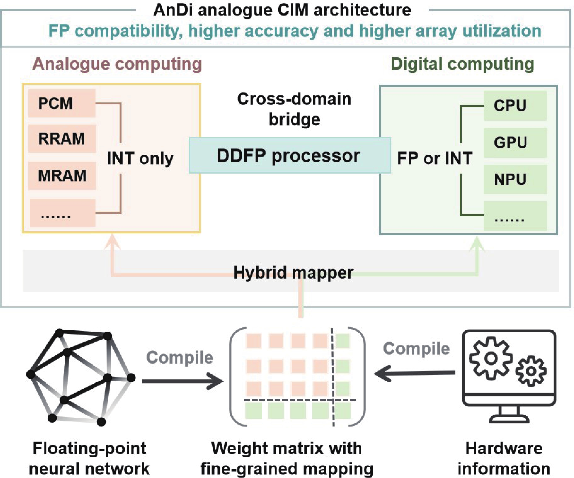 A leap forward in compute-in-memory system for neural network inference