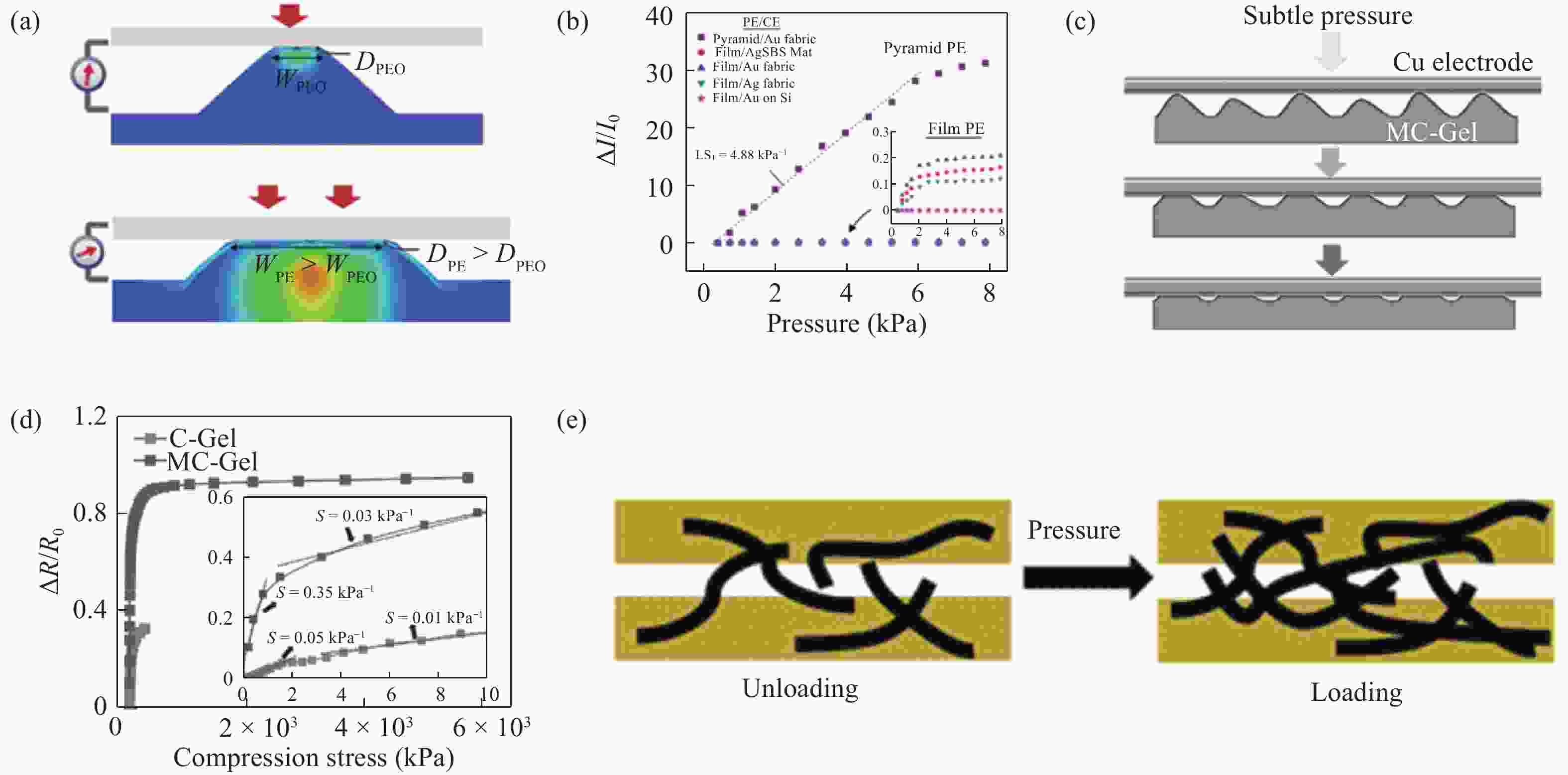 Recent progress of flexible and wearable strain sensors for human ...