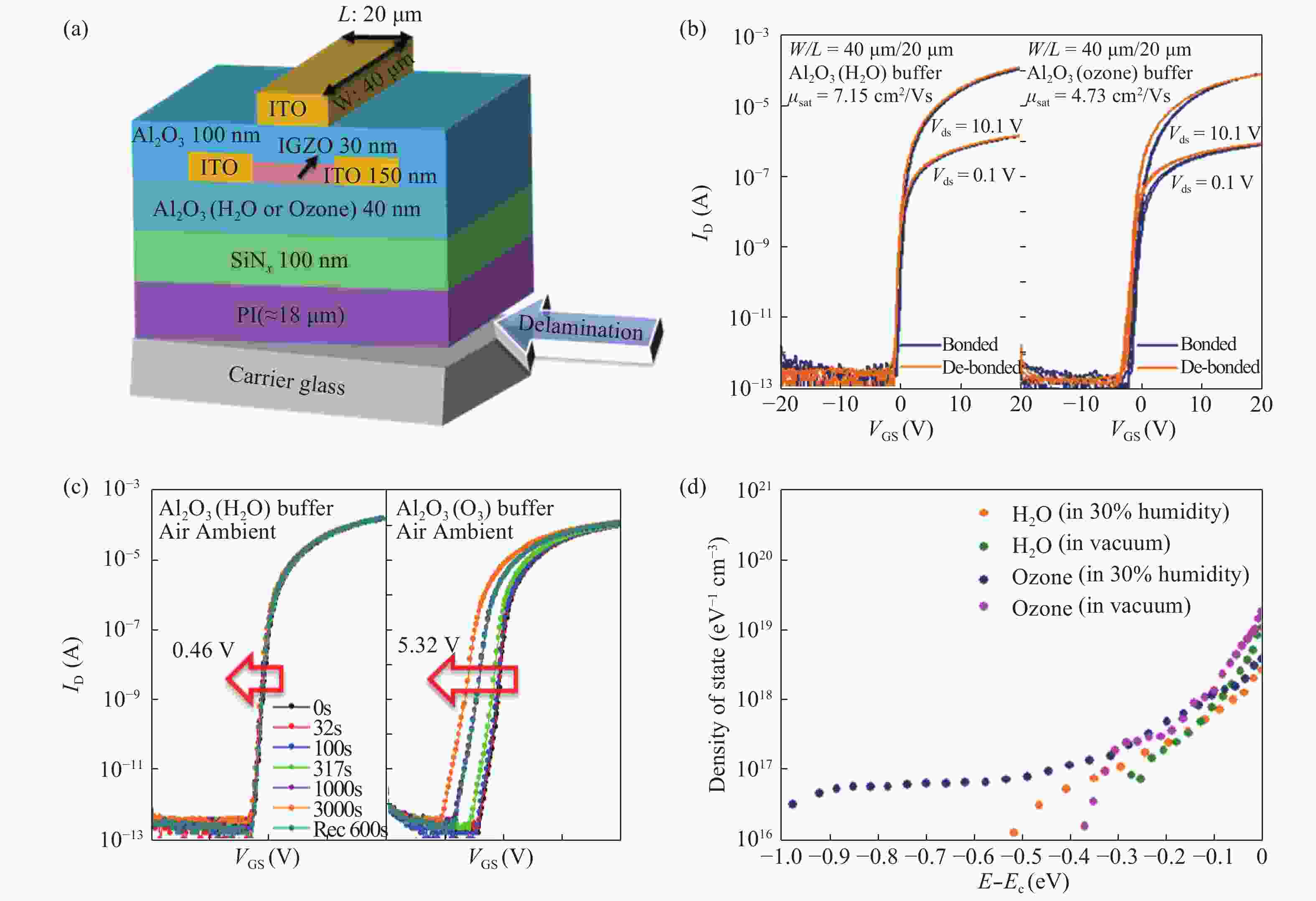 Review of recent progresses on flexible oxide semiconductor thin film ...