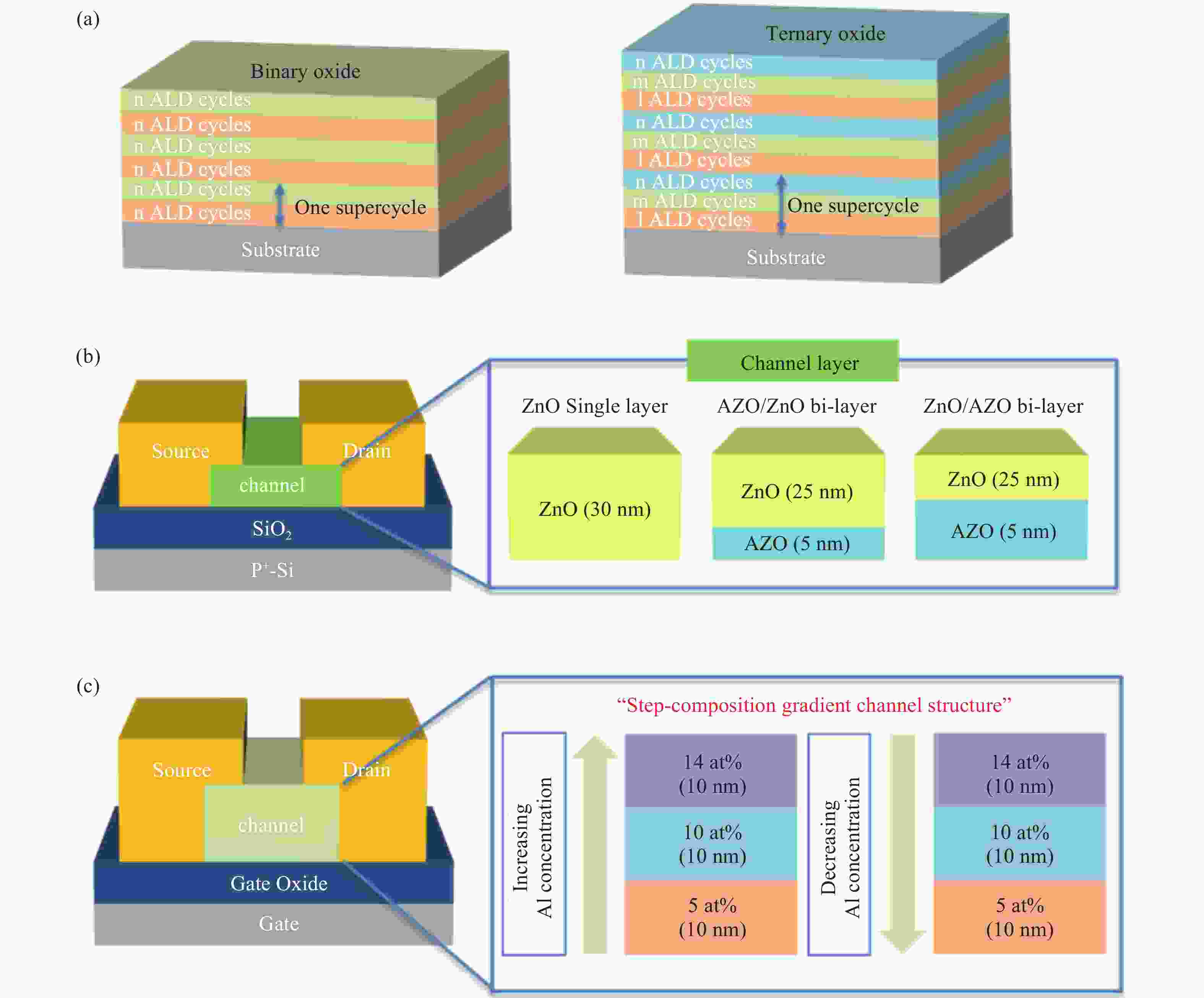 Review of recent progresses on flexible oxide semiconductor thin film ...