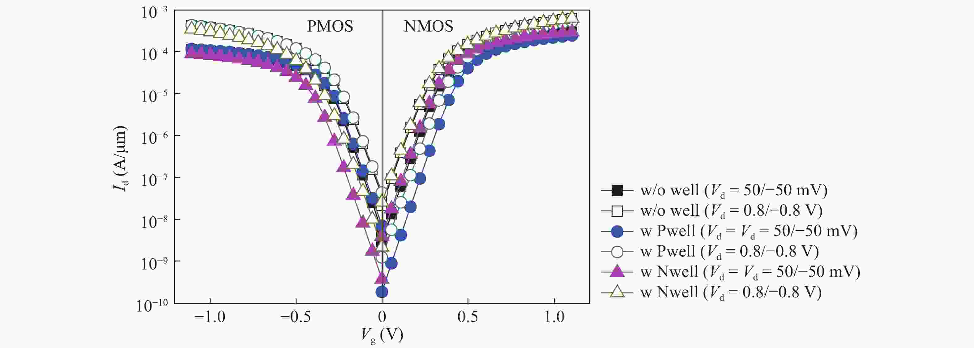Influence of well doping on the performance of UTBB MOSFETs