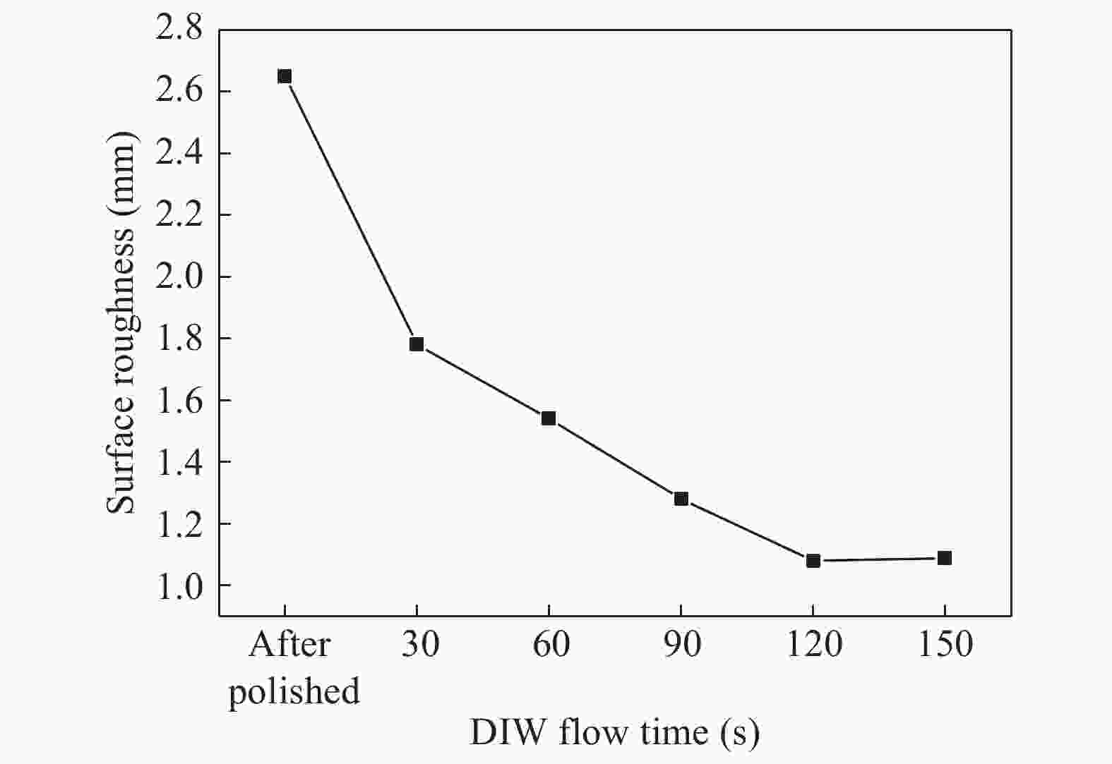 Optimization of cleaning process parameters to remove abrasive ...