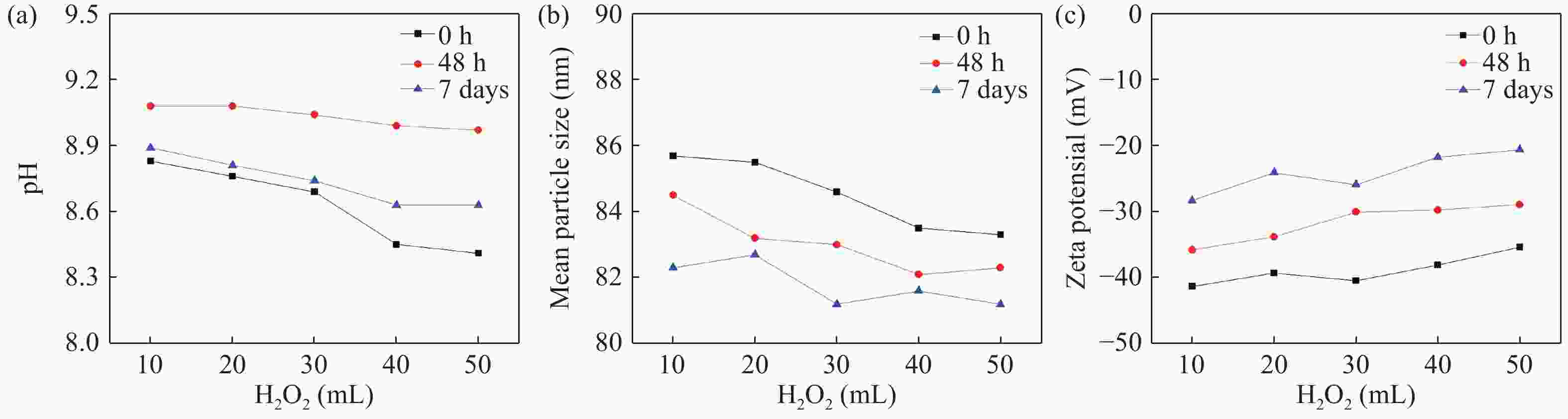 The stability of a novel weakly alkaline slurry of copper ...