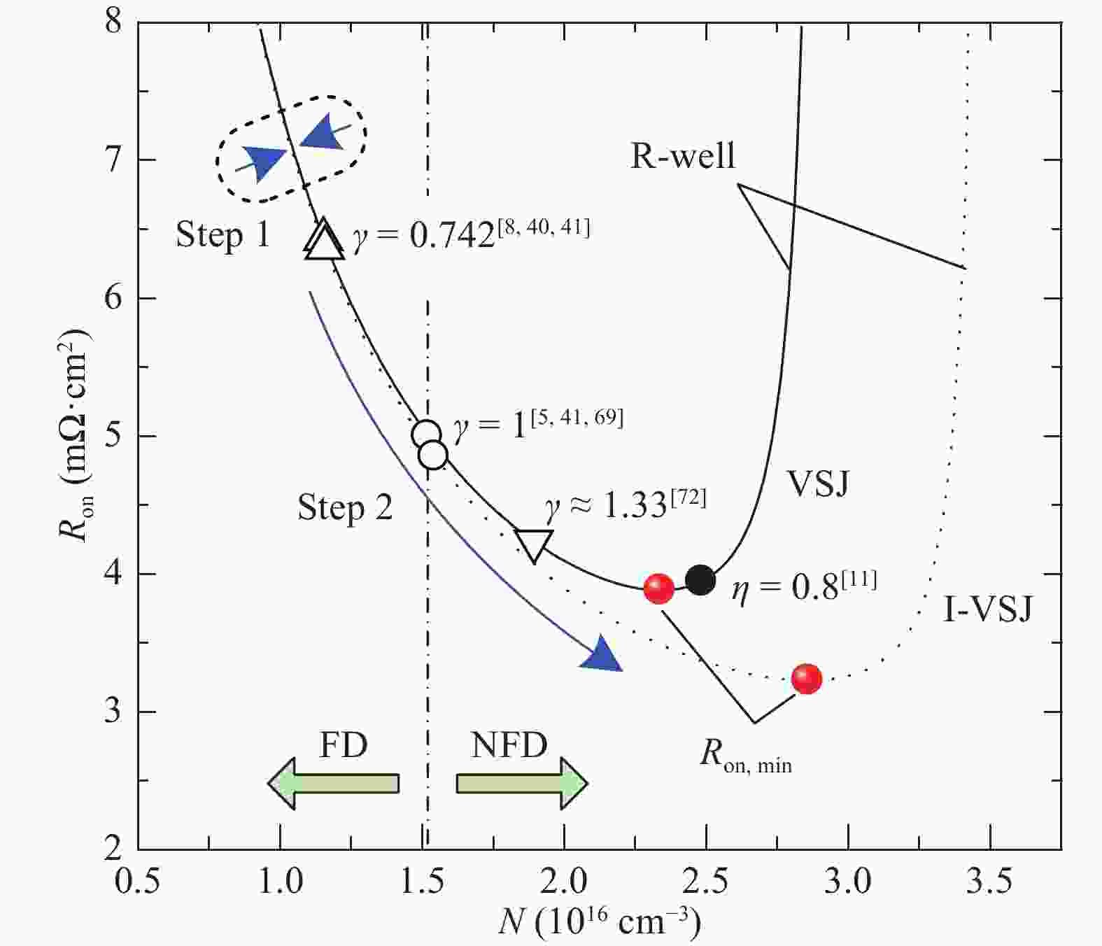 Concept and design of super junction devices