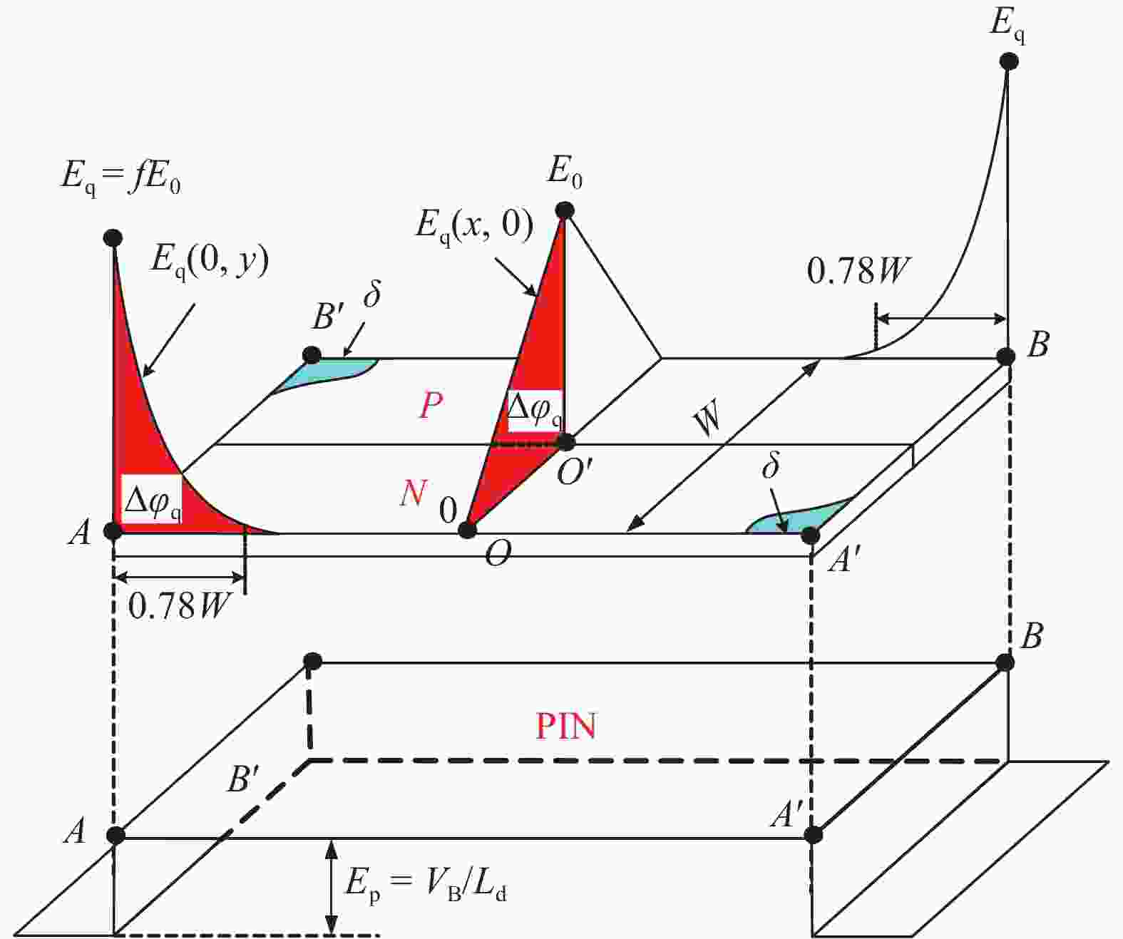 Concept and design of super junction devices